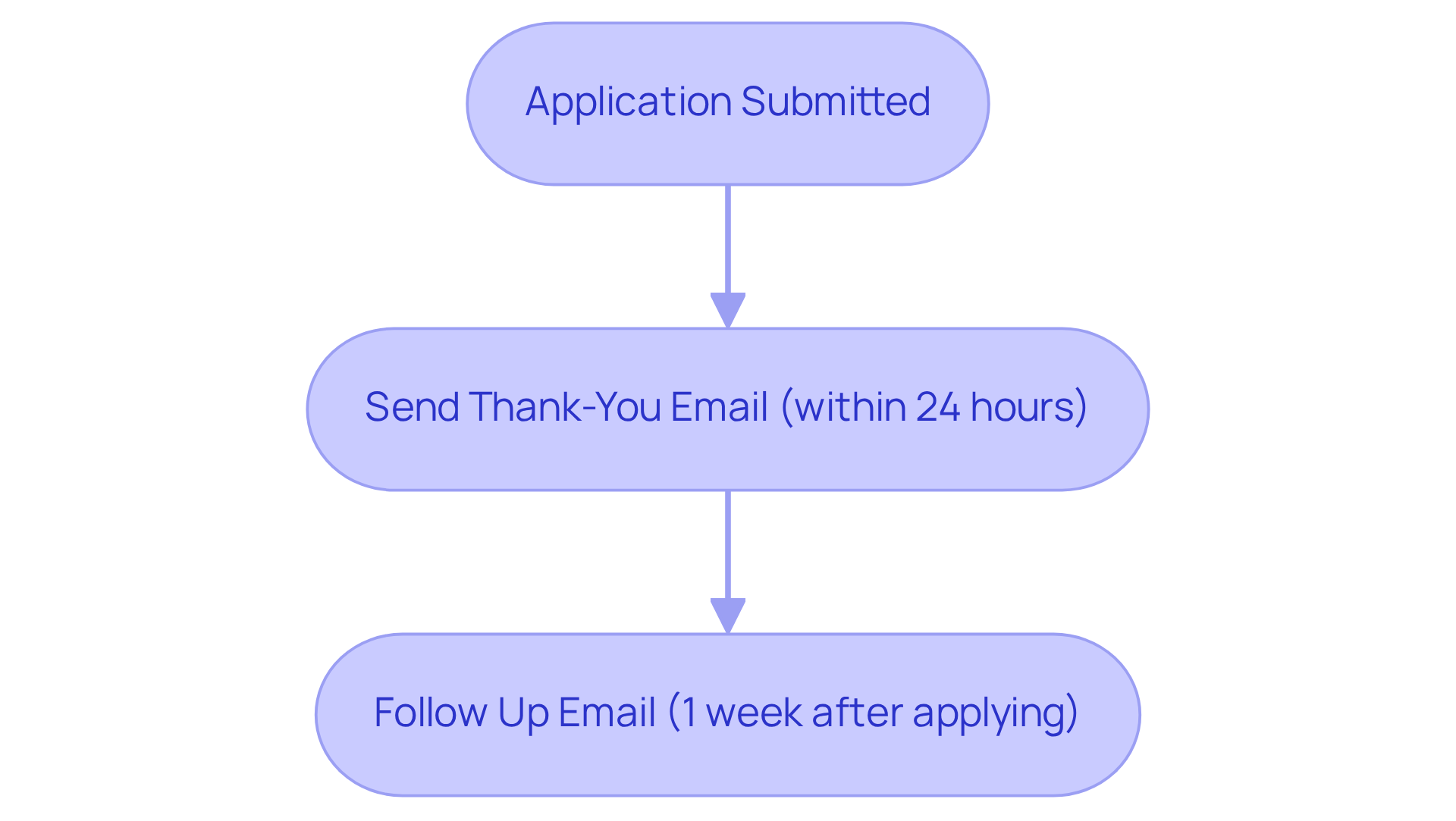 This flowchart guides you through the steps to take after applying or interviewing. Start with your application, then follow the arrows to see when to send thank-you emails and follow-up messages. Each step is crucial for making a positive impression! This flowchart guides you through the steps to take after applying or interviewing. Start with your application, then follow the arrows to see when to send thank-you emails and follow-up messages. Each step is crucial for making a positive impression!
