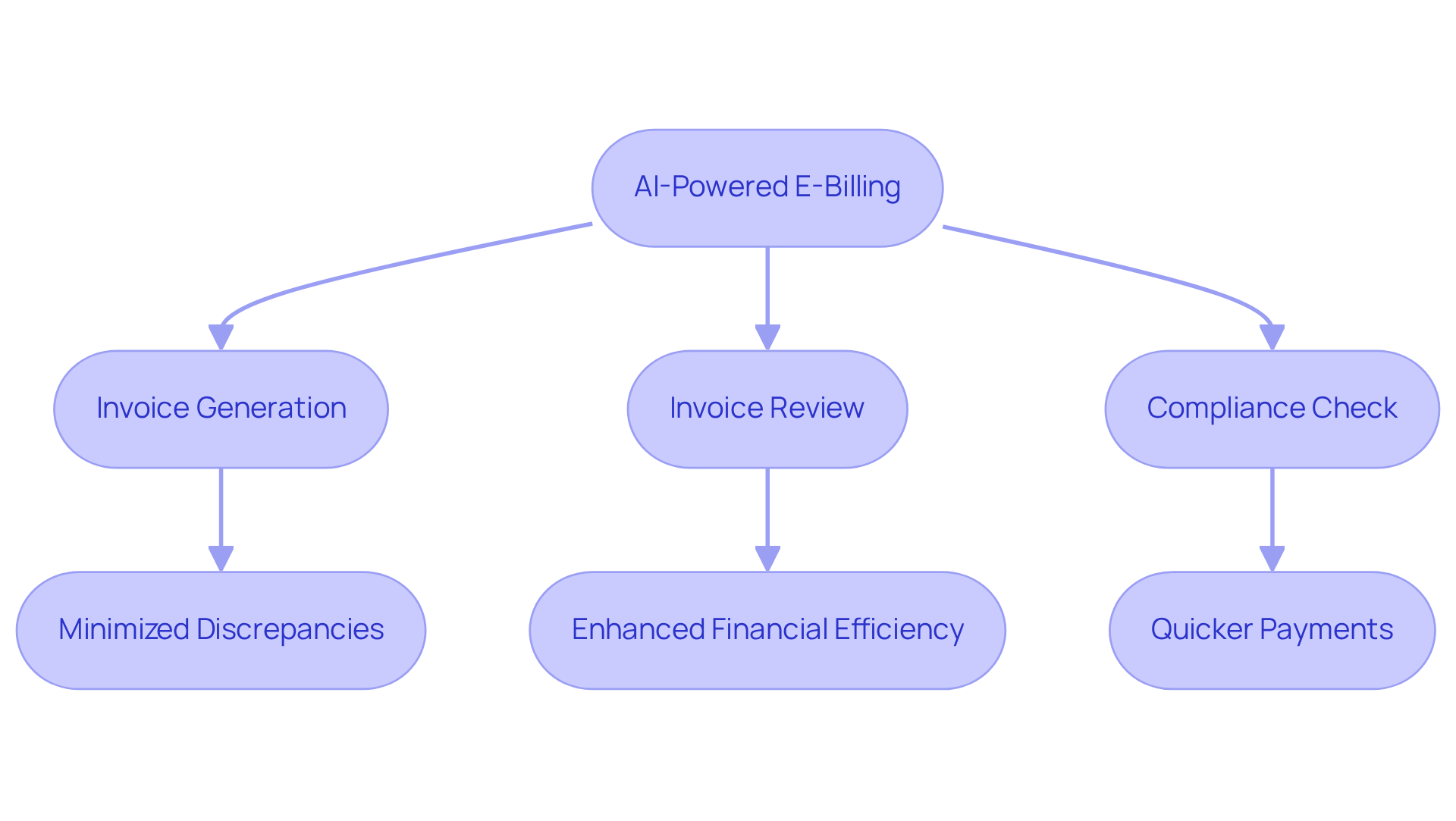 Follow the arrows to see how AI-powered e-billing automates processes and leads to benefits like faster payments and fewer billing issues.