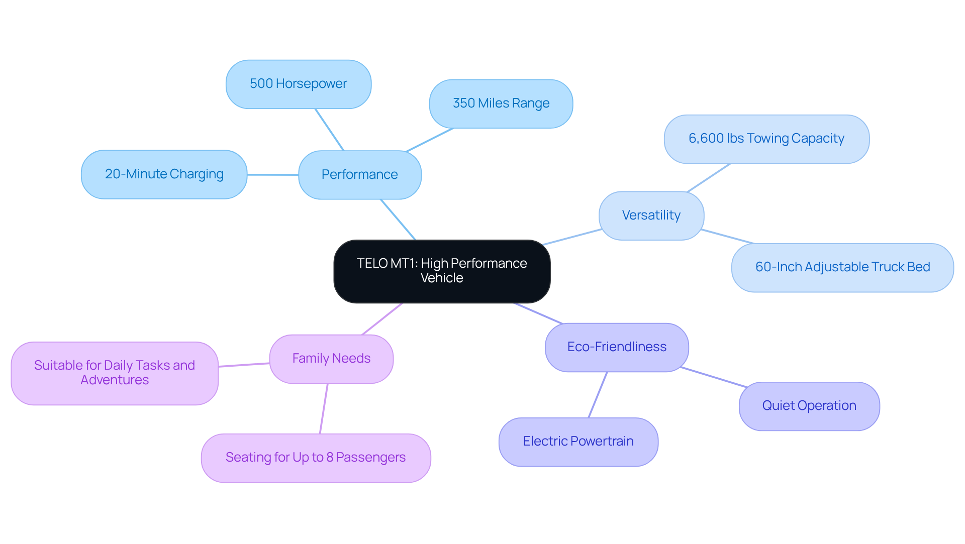 The central idea is the TELO MT1, with branches showing its key features. Each feature is connected to its benefits, helping you see how this vehicle meets urban family needs.