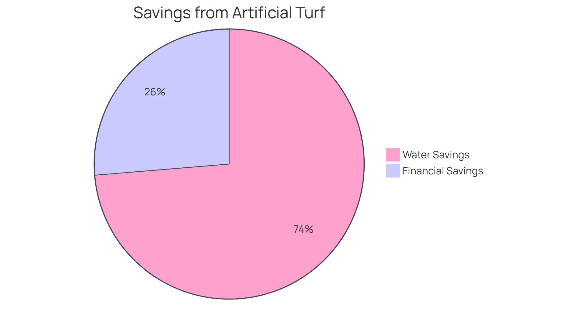 The blue slice shows how much water you can save by switching to artificial turf - a whopping 70%! The green slice represents the money you can save each year, ranging from $350 to $900, by not needing chemical fertilizers and pesticides.