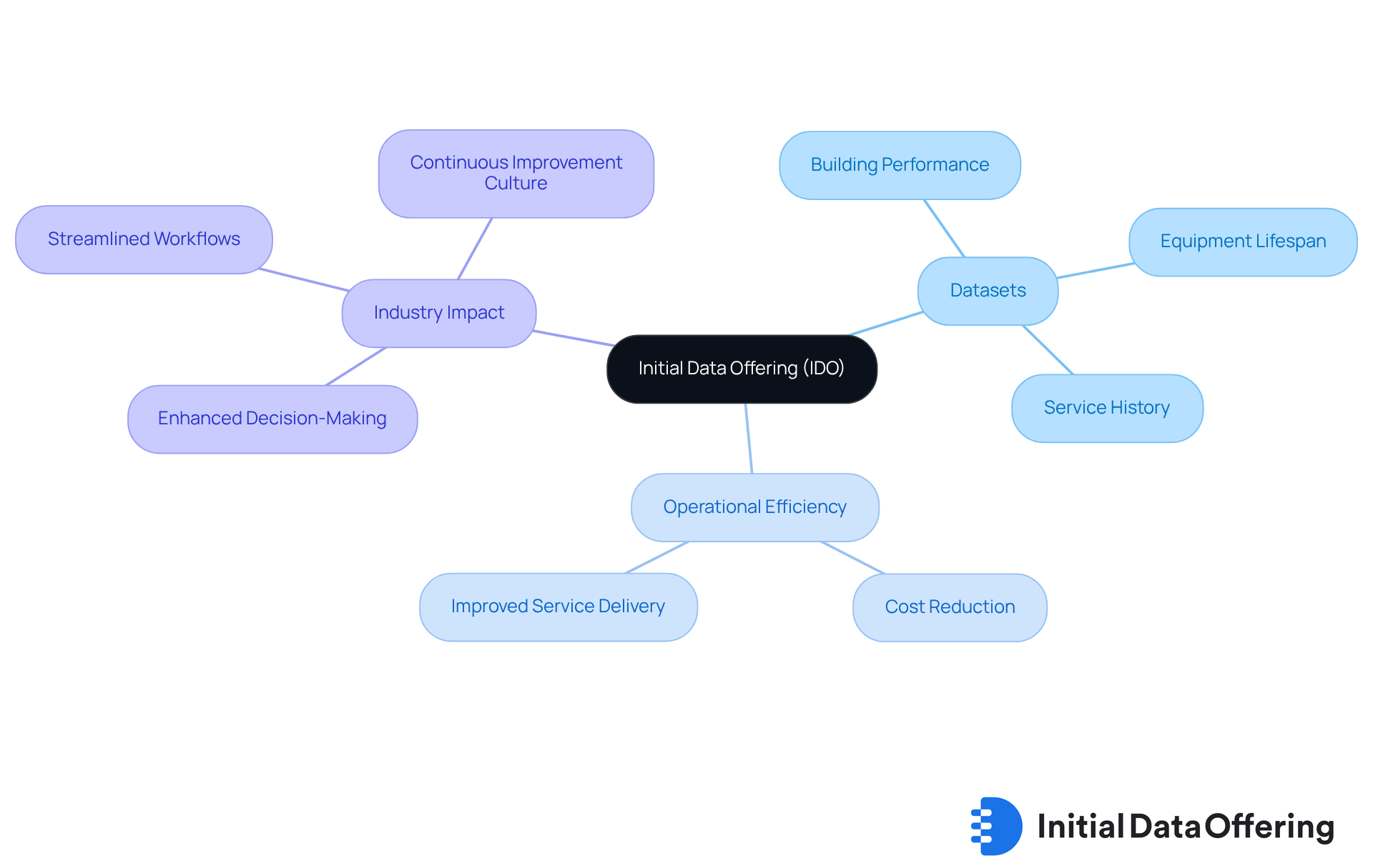 The central node represents the Initial Data Offering. Follow the branches to see how various datasets and operational strategies connect to improve maintenance tracking and efficiency. The central node represents the Initial Data Offering. Follow the branches to see how various datasets and operational strategies connect to improve maintenance tracking and efficiency.