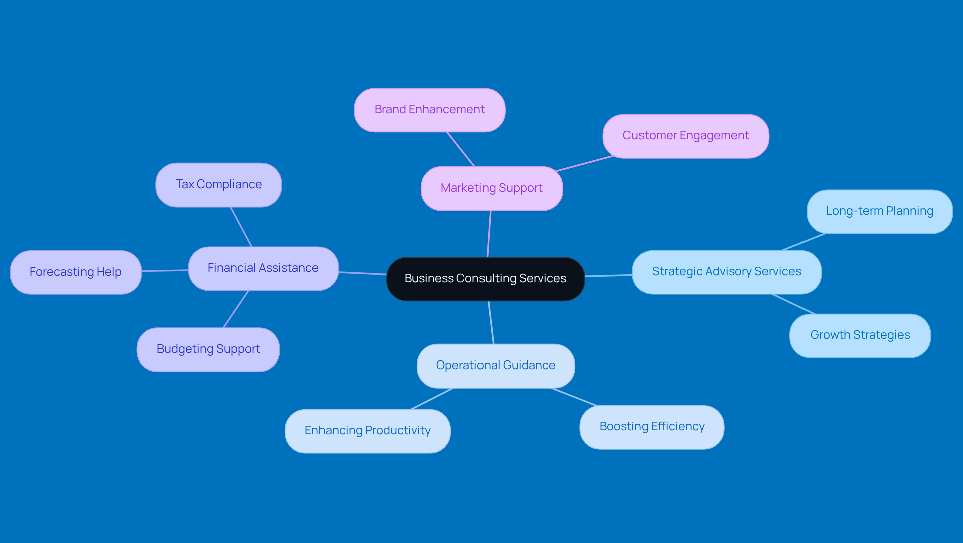 The central node represents the overall theme of business consulting services, while each branch shows a specific type of service. The descriptions help clarify what each service offers, making it easier for you to choose the right one for your agency. The central node represents the overall theme of business consulting services, while each branch shows a specific type of service. The descriptions help clarify what each service offers, making it easier for you to choose the right one for your agency.