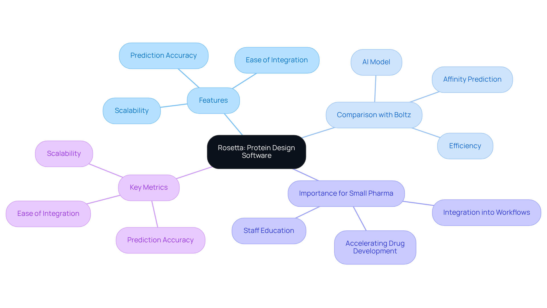 The central node represents Rosetta, with branches showing its features, how it compares to Boltz, and its importance for small pharmaceutical companies. Each branch highlights key points that contribute to understanding Rosetta's role in protein design.