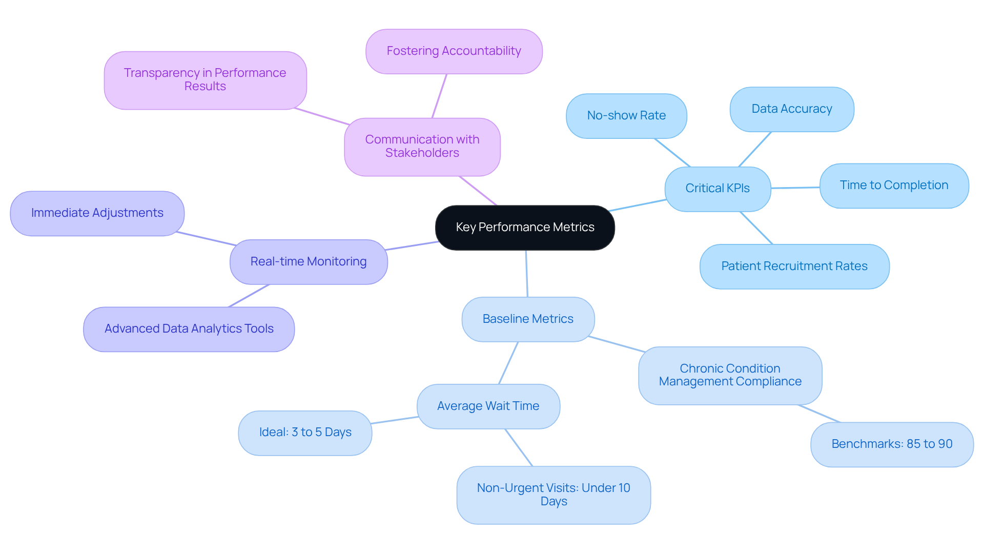 This mindmap starts with the central theme of key performance metrics. Each branch represents a major area of focus, and the sub-branches detail specific KPIs and practices. Follow the branches to see how each KPI contributes to optimizing clinical operations and ensuring compliance.