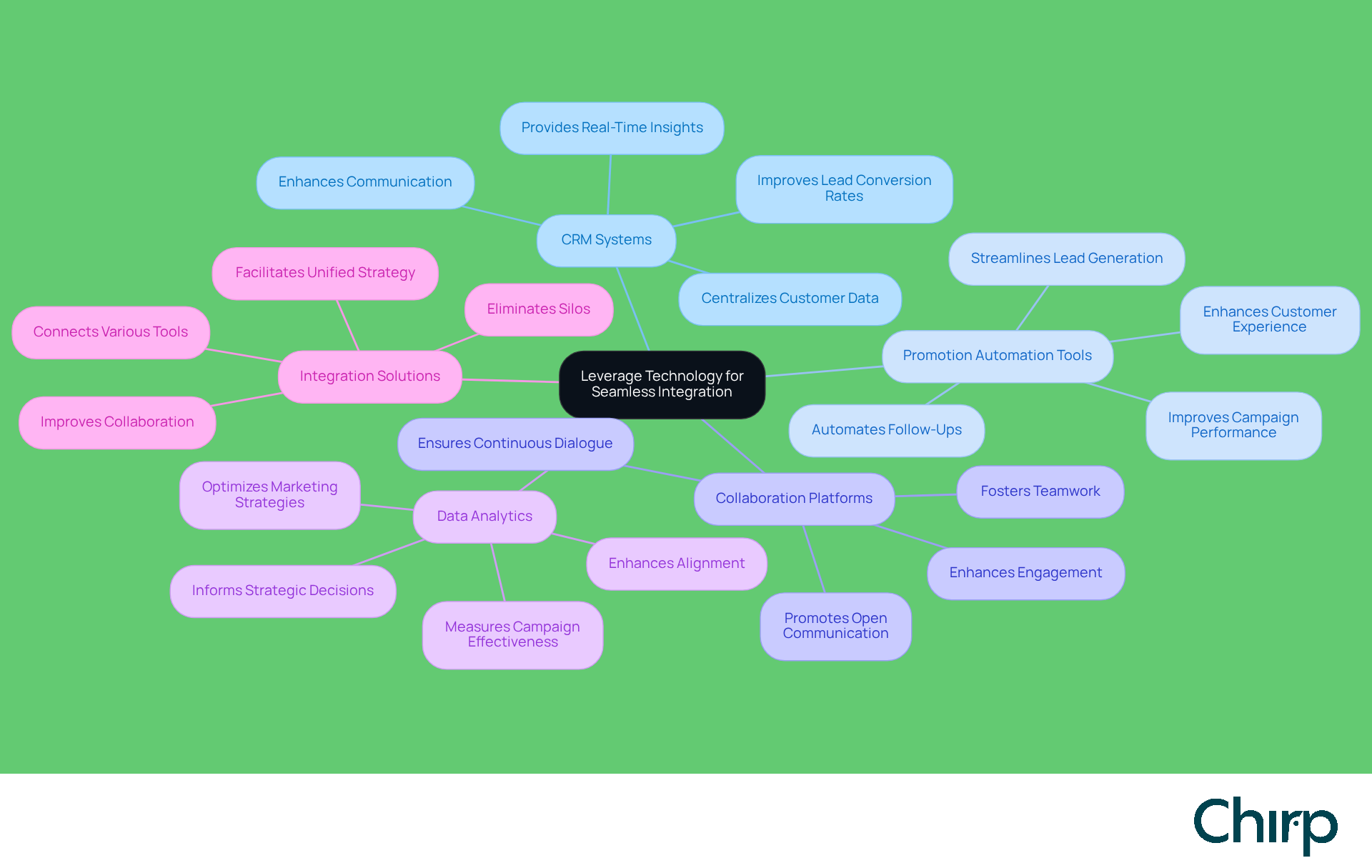 The central node represents the main theme of leveraging technology. Each branch shows a specific strategy, and the sub-branches highlight key points or benefits of that strategy. This layout helps you understand how each strategy contributes to the overall goal of seamless integration.