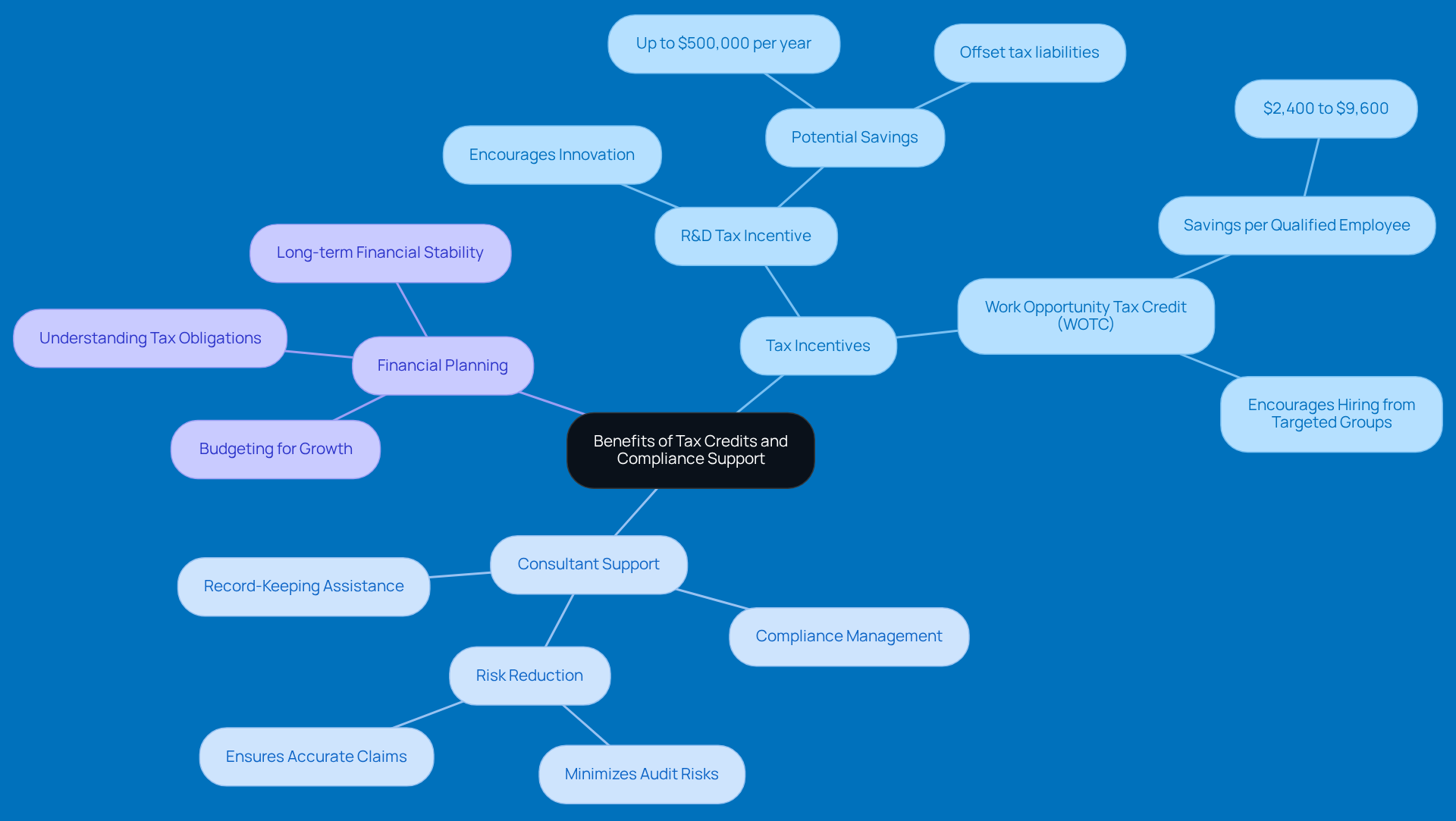 The center shows the overall theme of tax credits and support. Each branch represents a different aspect, like specific tax incentives or the role of consultants, helping you understand how they all contribute to business growth and stability.