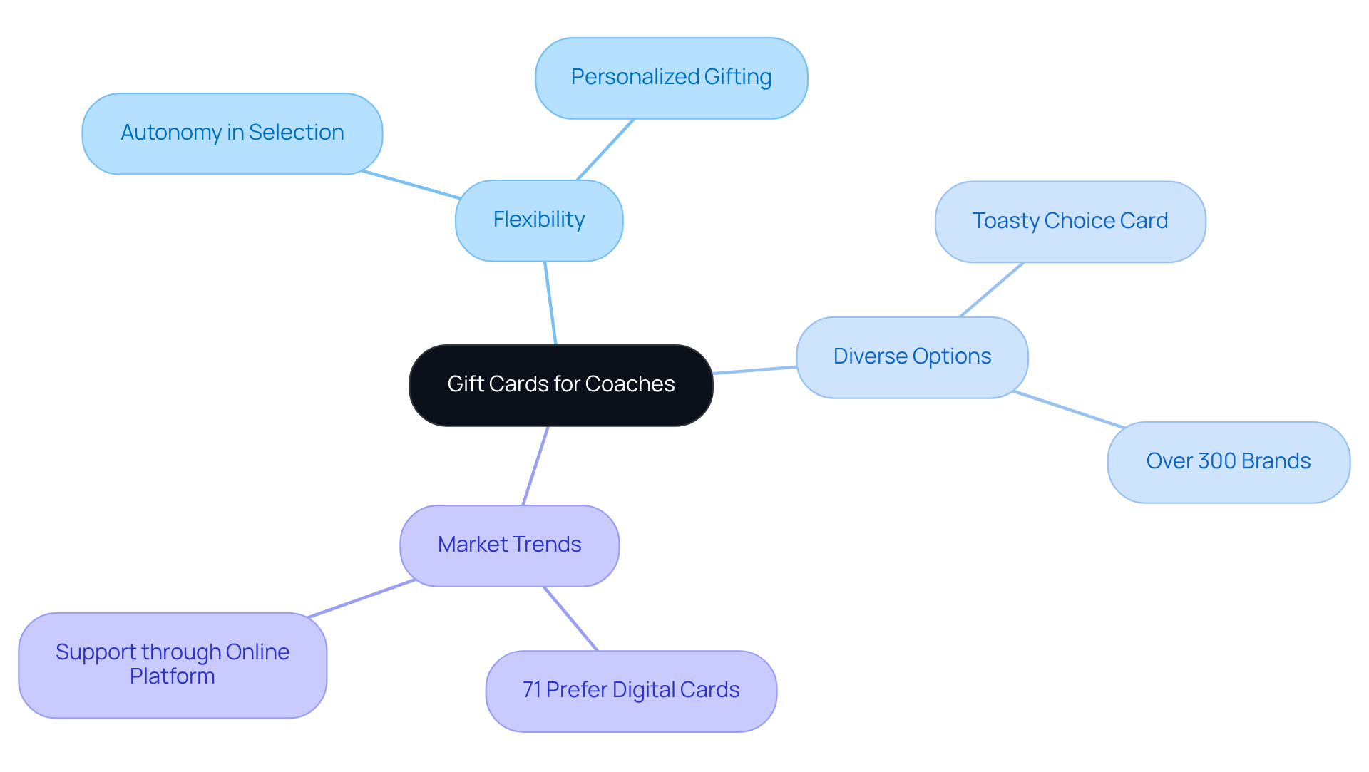 The center represents the main idea of gift cards for coaches, while the branches show the different benefits and trends related to these cards. Each branch highlights a unique aspect, helping you understand why these gift cards are a great choice. The center represents the main idea of gift cards for coaches, while the branches show the different benefits and trends related to these cards. Each branch highlights a unique aspect, helping you understand why these gift cards are a great choice.