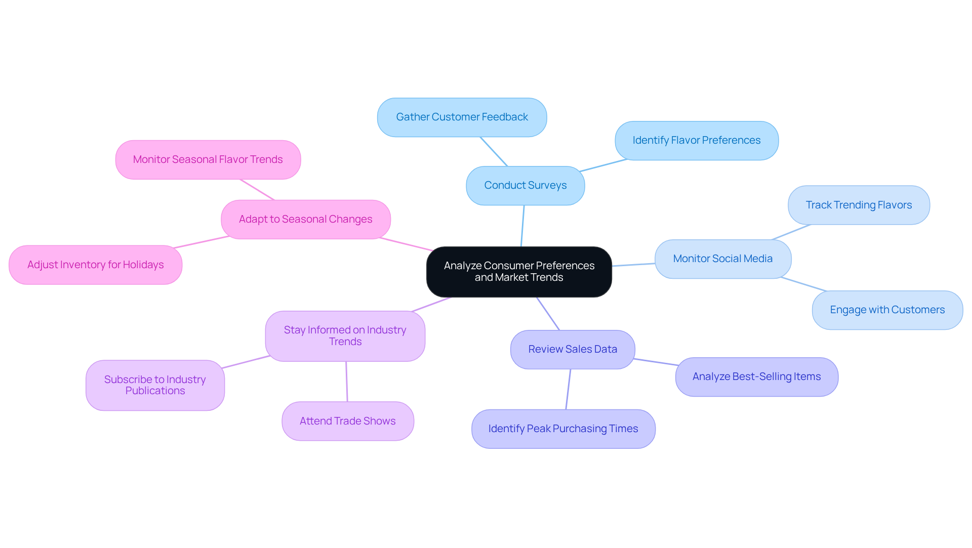 In this mindmap, the central node represents the main focus of the analysis, while each branch shows a different strategy. You can follow each branch to see how it contributes to understanding consumer preferences and market trends.