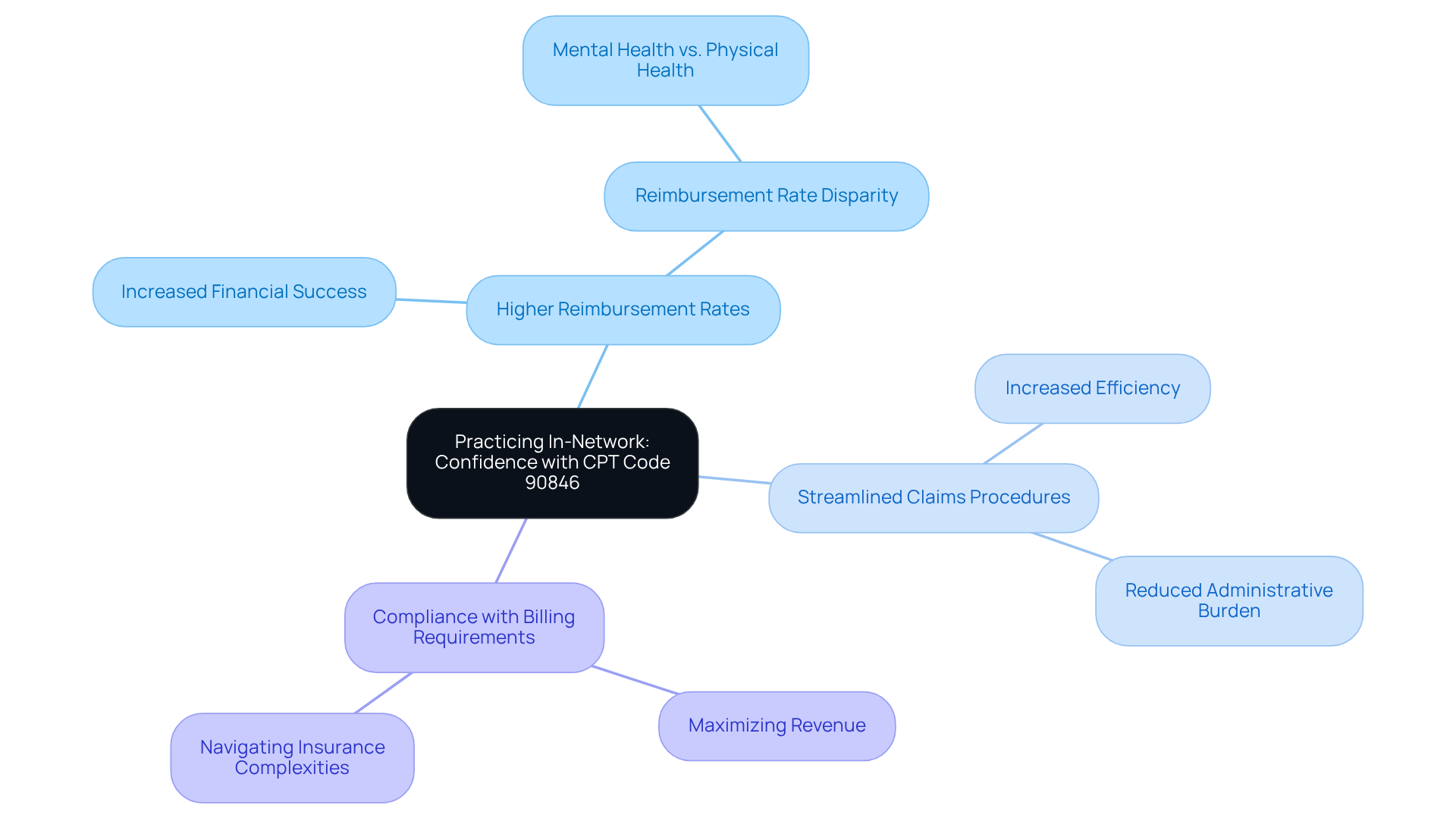 The central node represents the main topic, while the branches illustrate the various benefits and considerations that enhance confidence and financial success in healthcare billing.