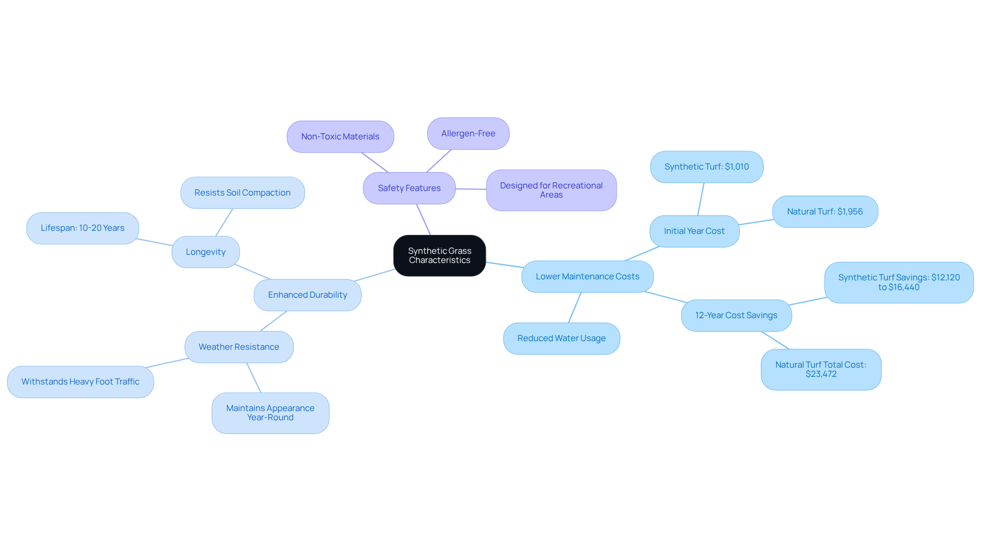 The center represents synthetic grass, and the branches show its main benefits. Each sub-branch provides more details about those benefits, making it easy to understand why synthetic grass is a great choice.