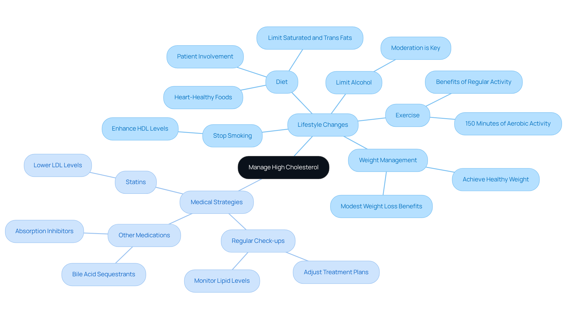 The central node represents the overall goal of managing cholesterol. Each branch shows a category of strategies, with further details on specific actions to take. This layout helps you see how lifestyle and medical approaches work together for heart health.
