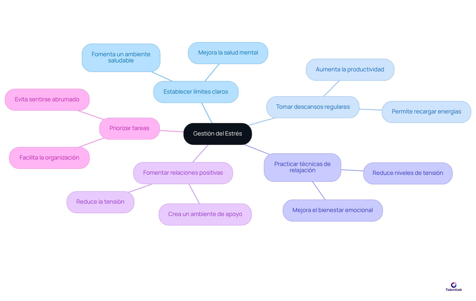 El nodo central representa la gestión del estrés, y cada rama muestra una estrategia específica. Las sub-ramas pueden incluir detalles sobre cómo cada estrategia ayuda a mejorar el bienestar y la productividad.