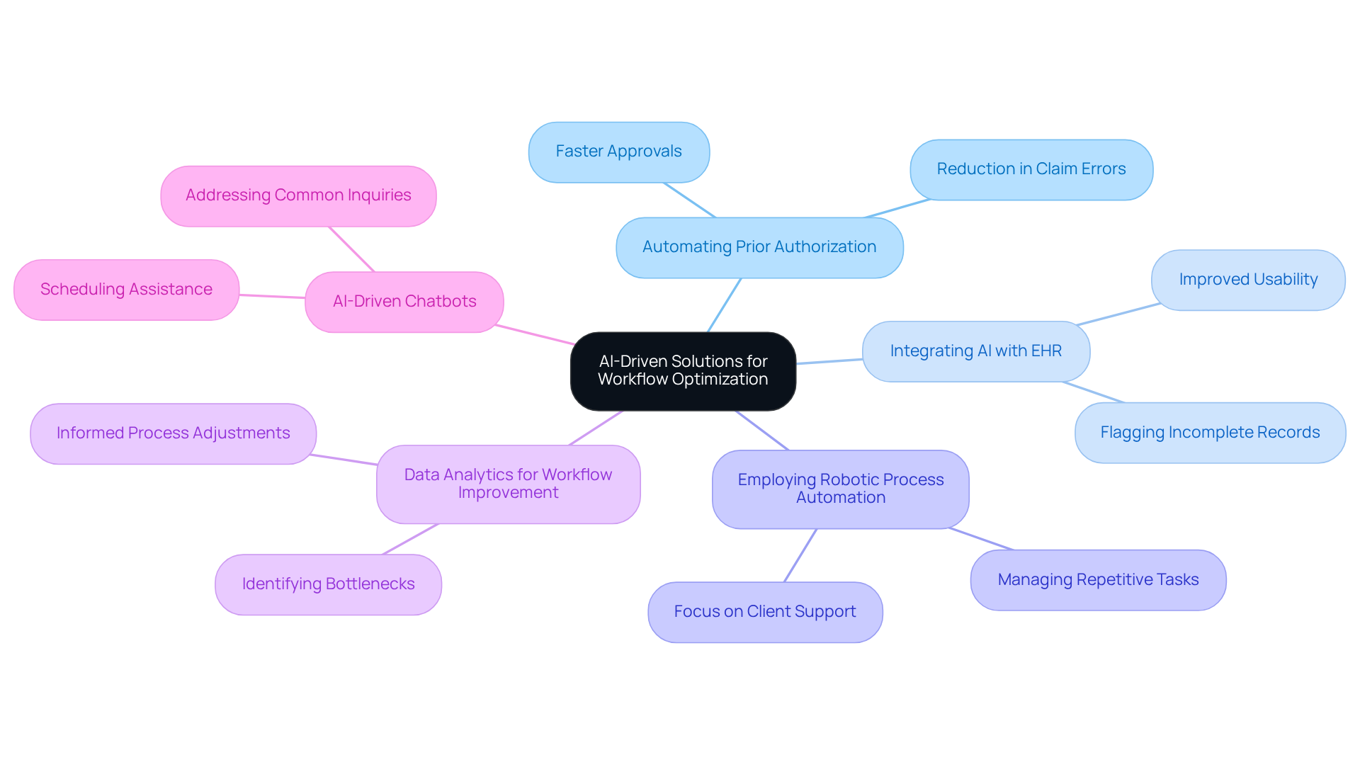 The central node represents the main theme, while each branch shows a specific strategy for reducing administrative burdens. Follow the branches to explore how each solution contributes to improving workflows.
