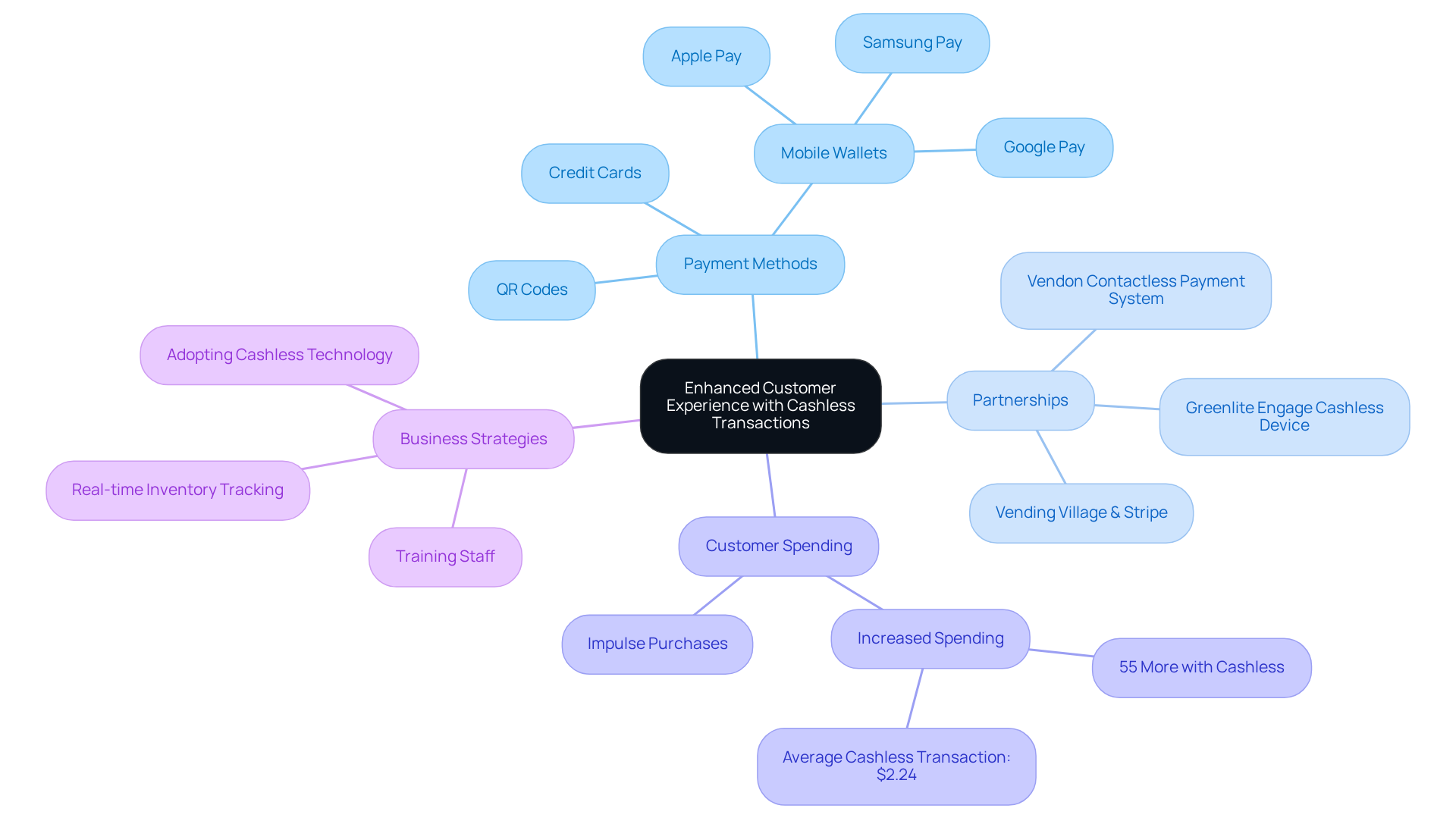 This mindmap shows how cashless transactions improve customer experience. Follow the branches to see different payment methods, partnerships, and their effects on spending and business growth.