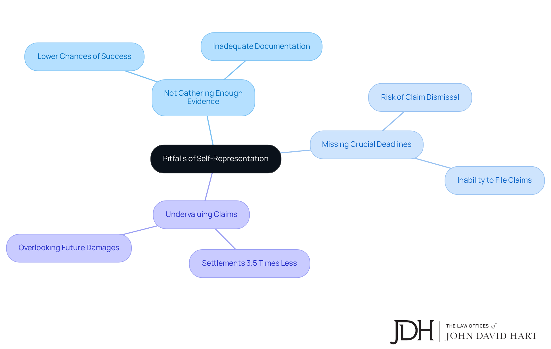 The central node represents the main topic, while the branches show common mistakes and their consequences. Each color-coded branch helps you quickly identify different areas of concern related to self-representation. The central node represents the main topic, while the branches show common mistakes and their consequences. Each color-coded branch helps you quickly identify different areas of concern related to self-representation.