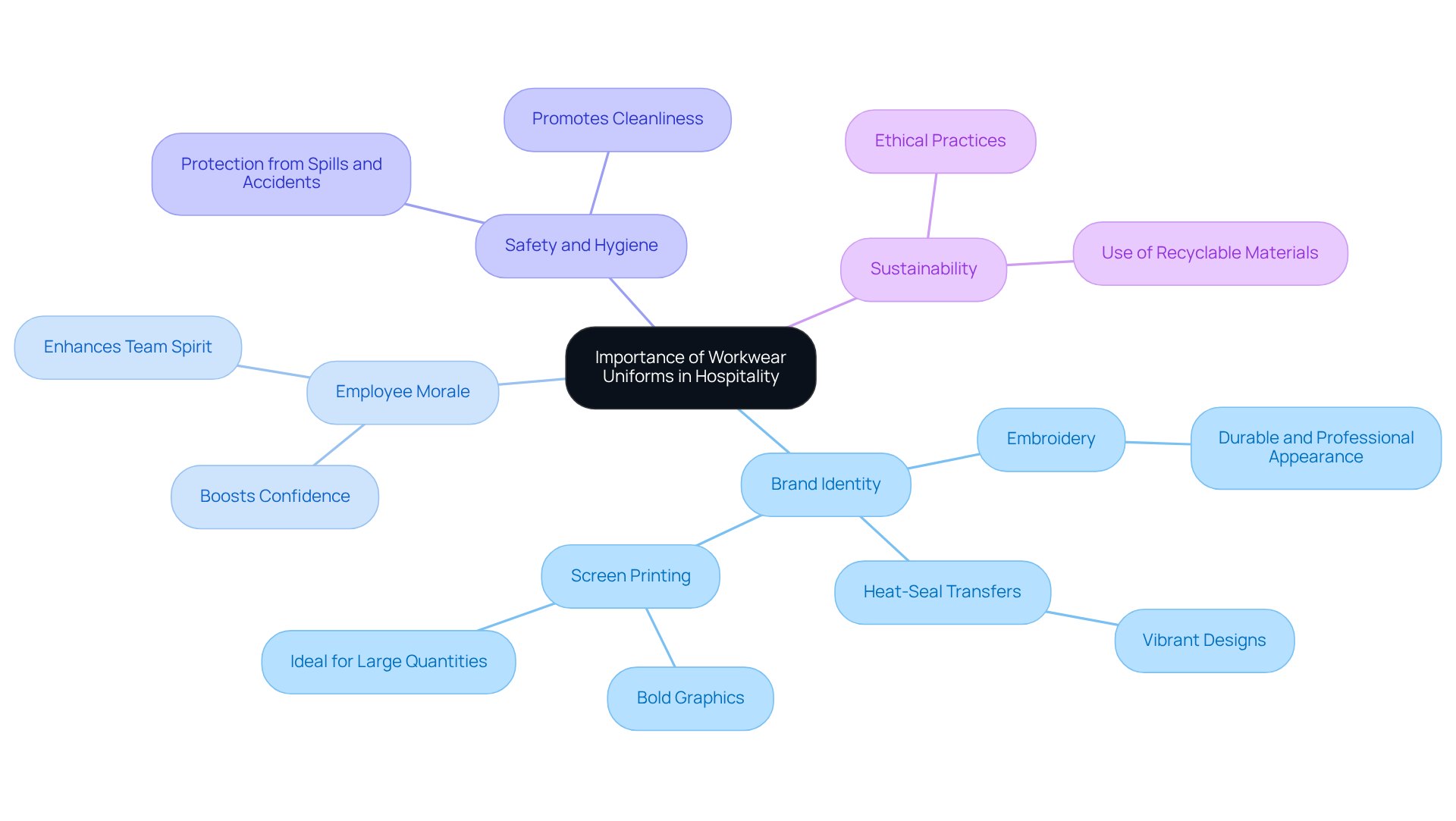The central node represents the overall importance of workwear uniforms, while the branches show different benefits and techniques. Each color-coded branch helps you easily identify key areas of focus.