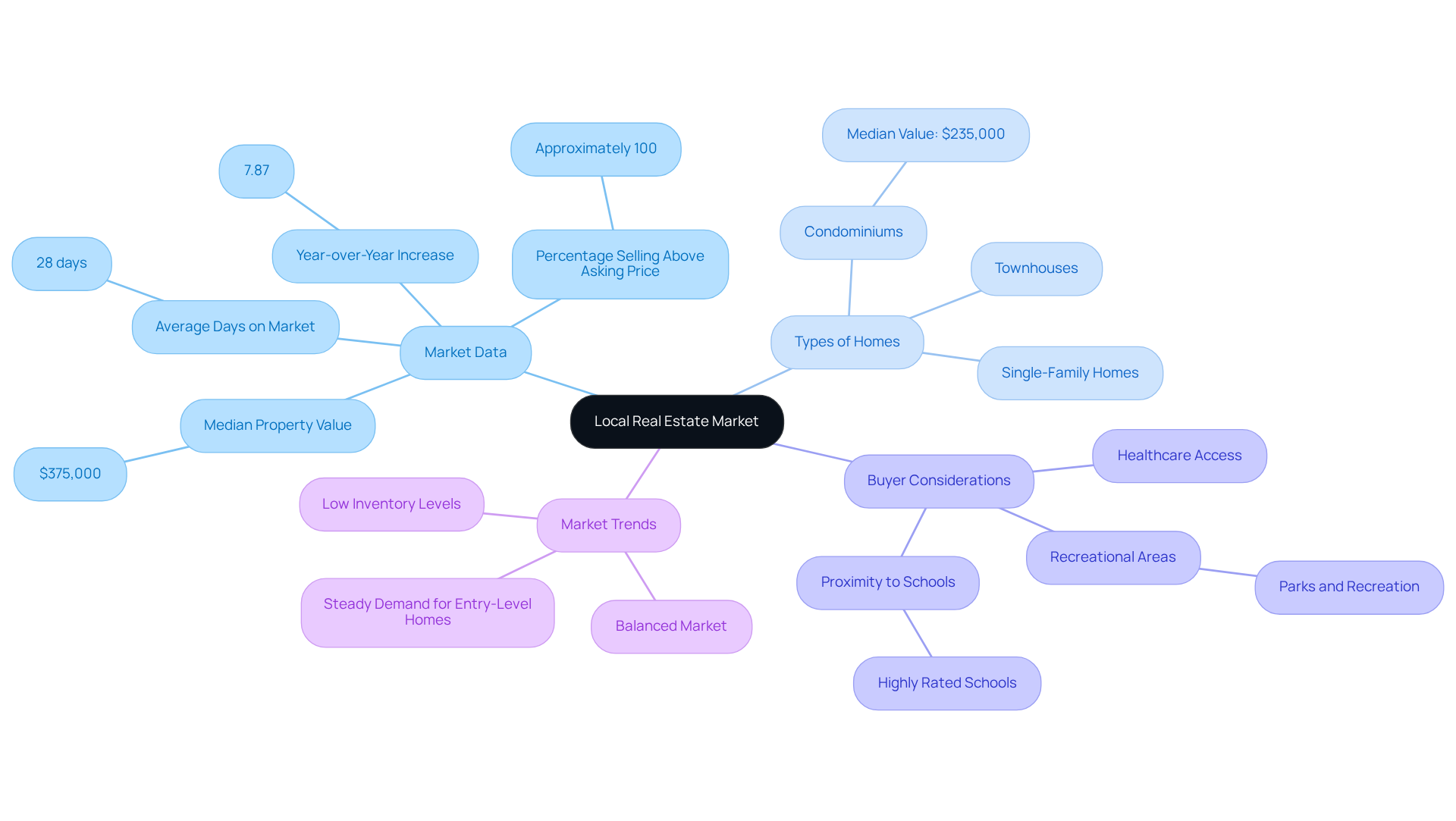 This mindmap helps you see how different aspects of the real estate market connect. Start at the center with the overall market, then explore the branches to understand property values, types of homes, what buyers are looking for, and current market trends. This mindmap helps you see how different aspects of the real estate market connect. Start at the center with the overall market, then explore the branches to understand property values, types of homes, what buyers are looking for, and current market trends.