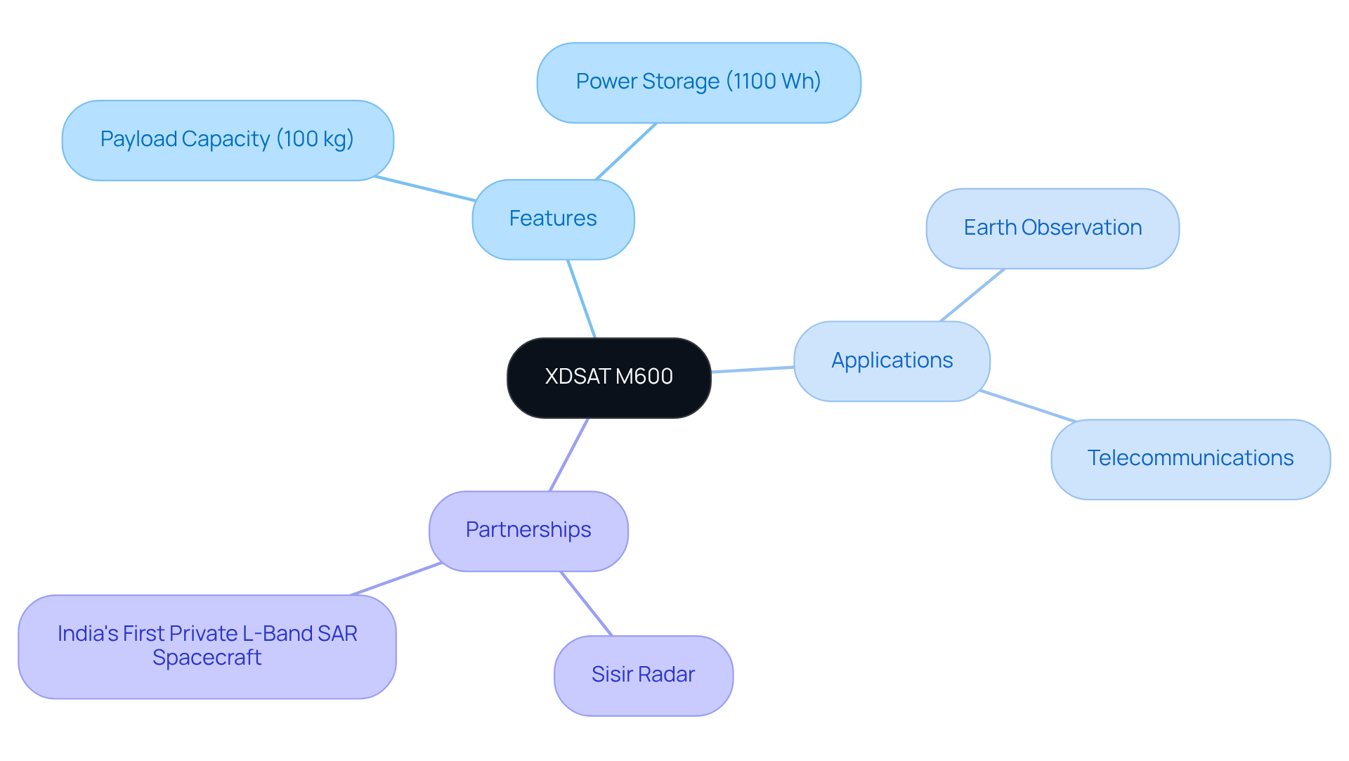 The central node represents the XDSAT M600, with branches showing its features, applications, and partnerships. Each branch highlights important aspects, making it easy to understand the platform's capabilities and collaborations.
