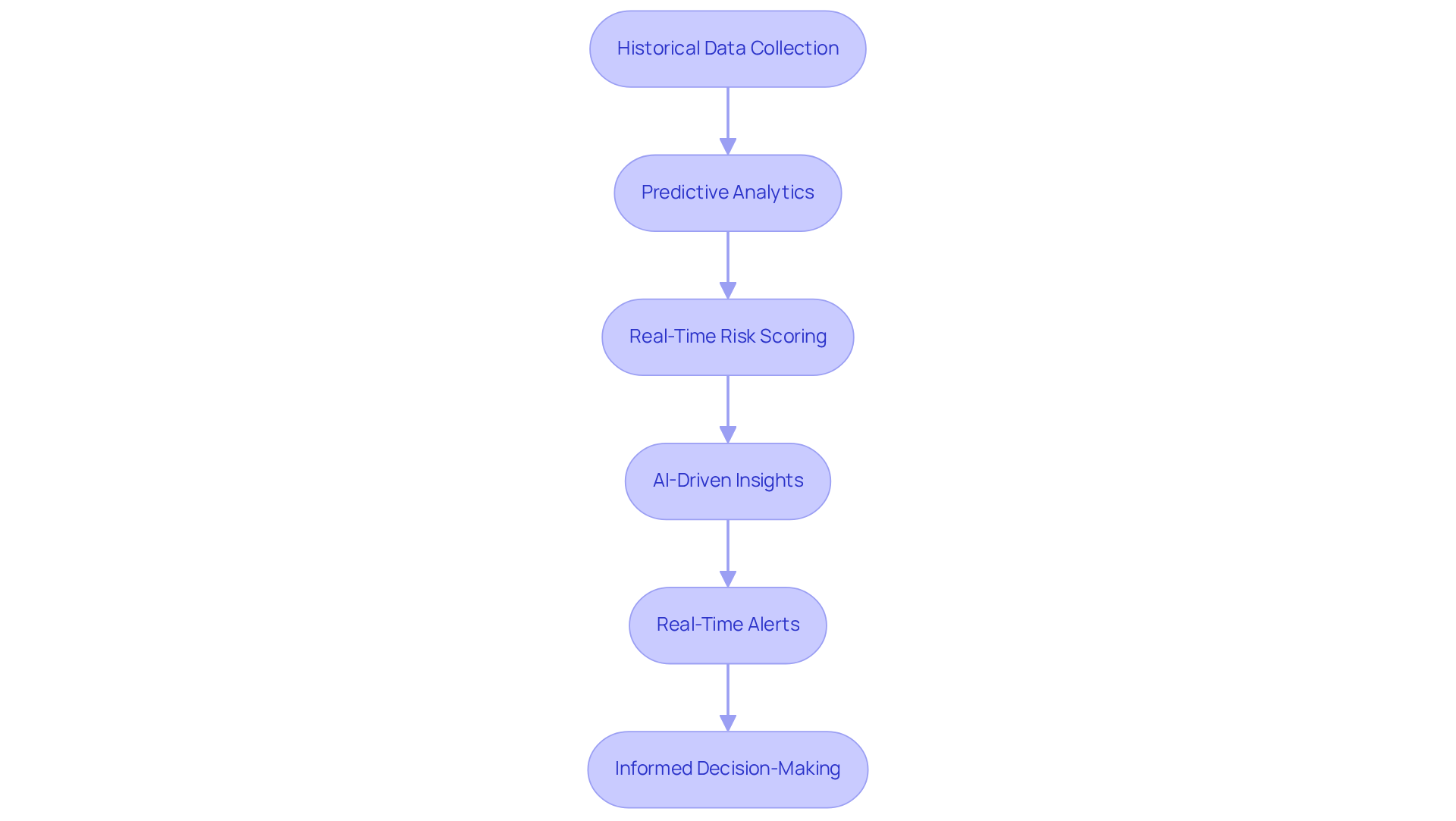 This flowchart shows how historical data is used to generate predictive insights, leading to real-time risk scoring and informed decision-making. Follow the arrows to see how each step connects to the next.