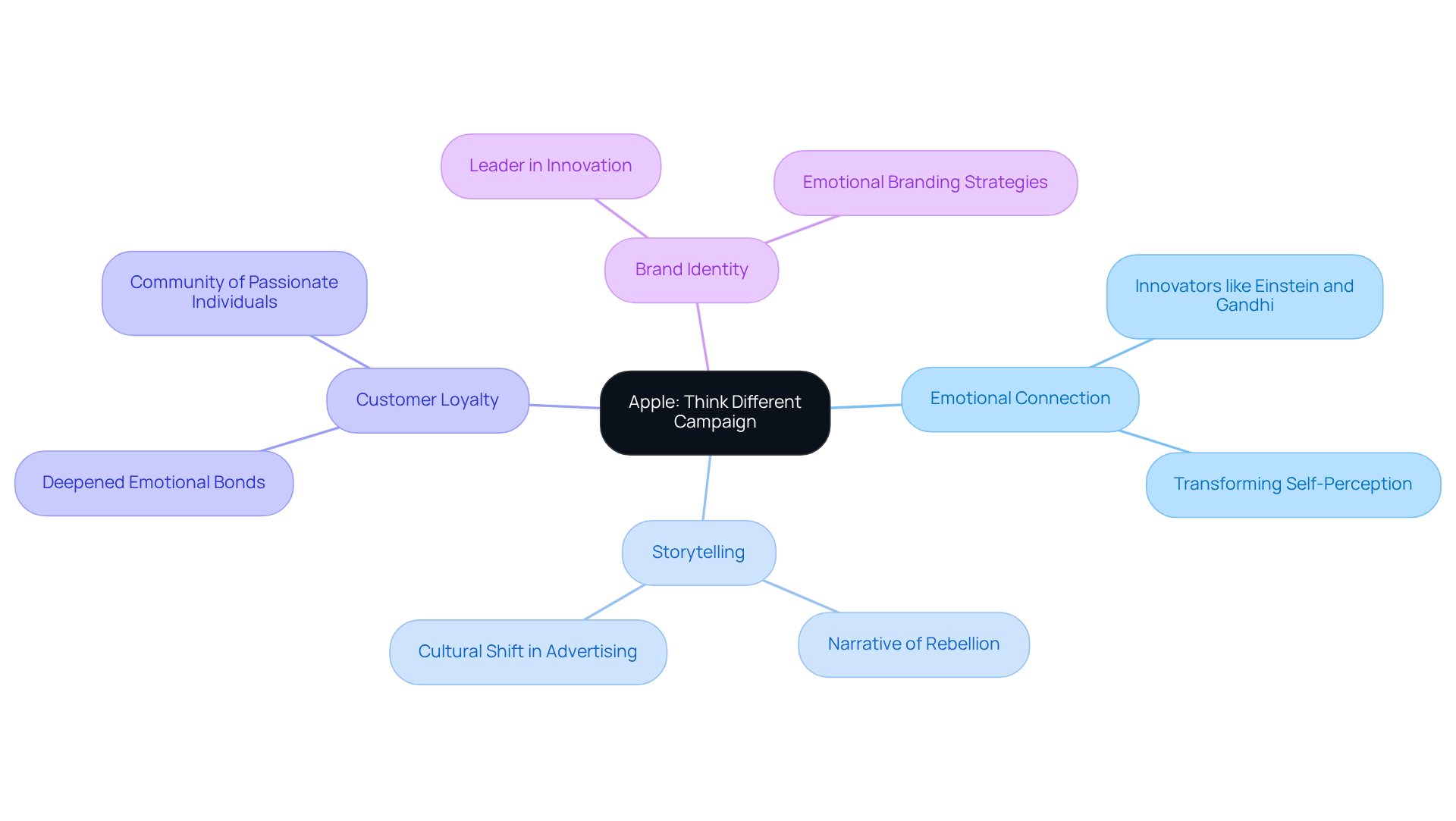 The central node represents the campaign, while the branches show how it connects to various themes like emotional connection and storytelling. Each sub-branch provides more detail, helping you see the full picture of how this campaign influences customer loyalty and brand identity.