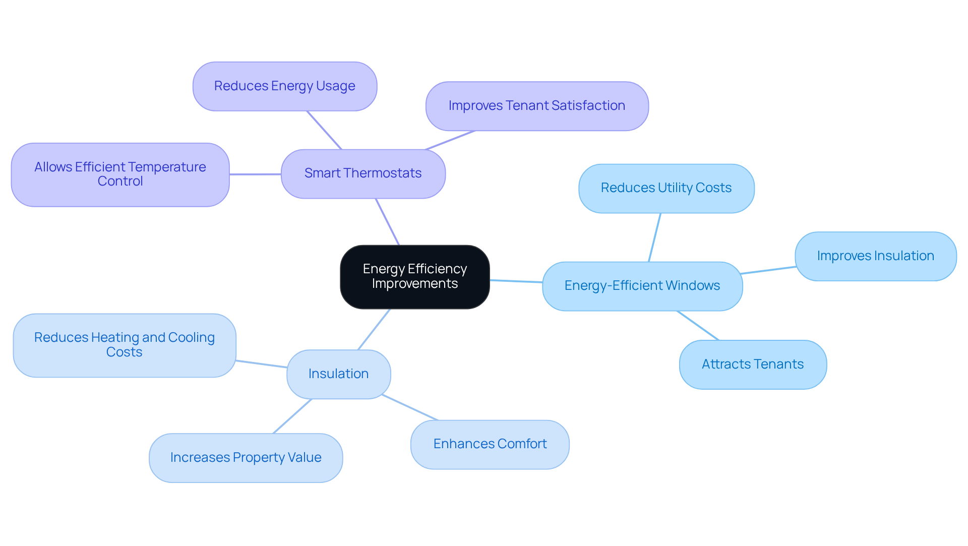This mindmap shows how different energy efficiency upgrades can help homeowners increase property value and attract tenants. Each branch represents a specific improvement, and you can see how they connect to the main idea of enhancing energy efficiency.