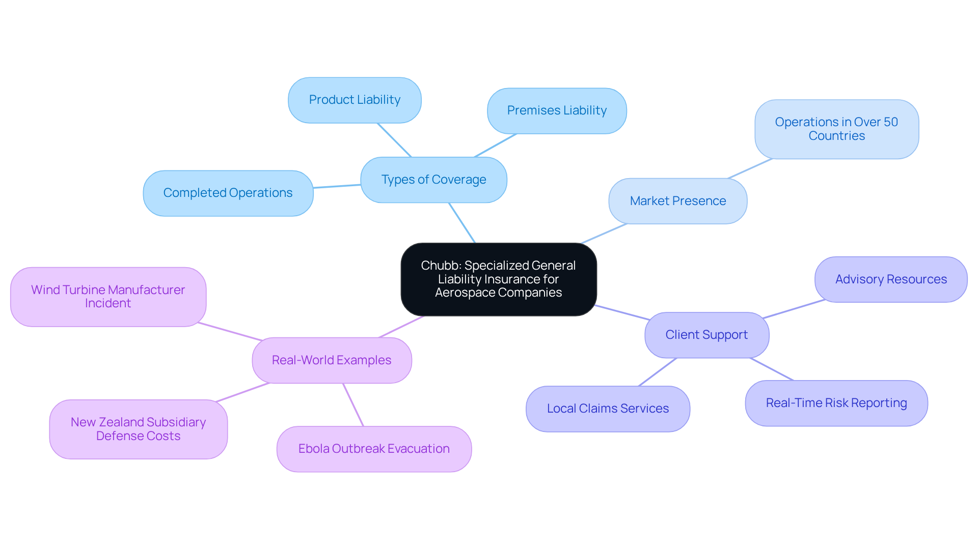The central node represents Chubb's insurance offerings, while the branches detail the types of coverage, market reach, client support, and real-world applications. Each branch helps illustrate how Chubb addresses the unique needs of aviation firms.