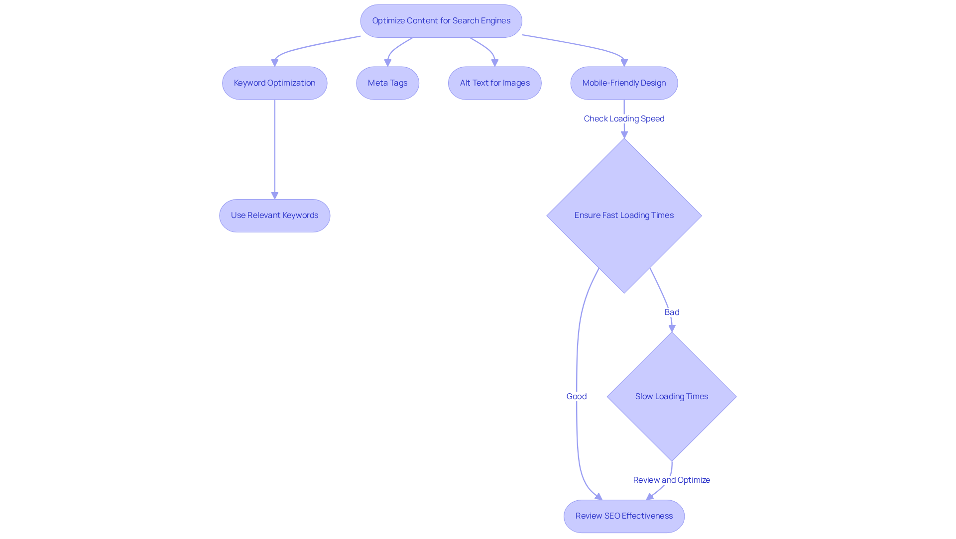 Follow the arrows to see the steps for optimizing your content for search engines. Each box represents a technique or consideration that can help improve your website's visibility. Follow the arrows to see the steps for optimizing your content for search engines. Each box represents a technique or consideration that can help improve your website's visibility.