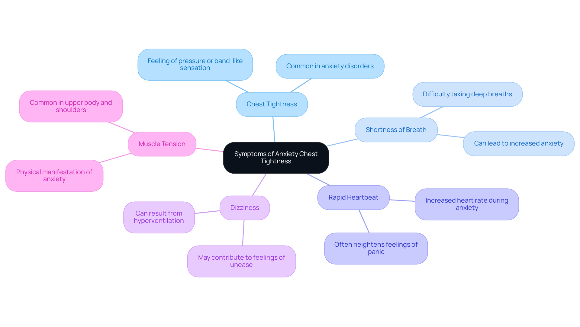 The central node represents the main topic, while the branches show different symptoms associated with anxiety. Each symptom is connected to its description, helping you understand how they relate to feelings of chest tightness.
