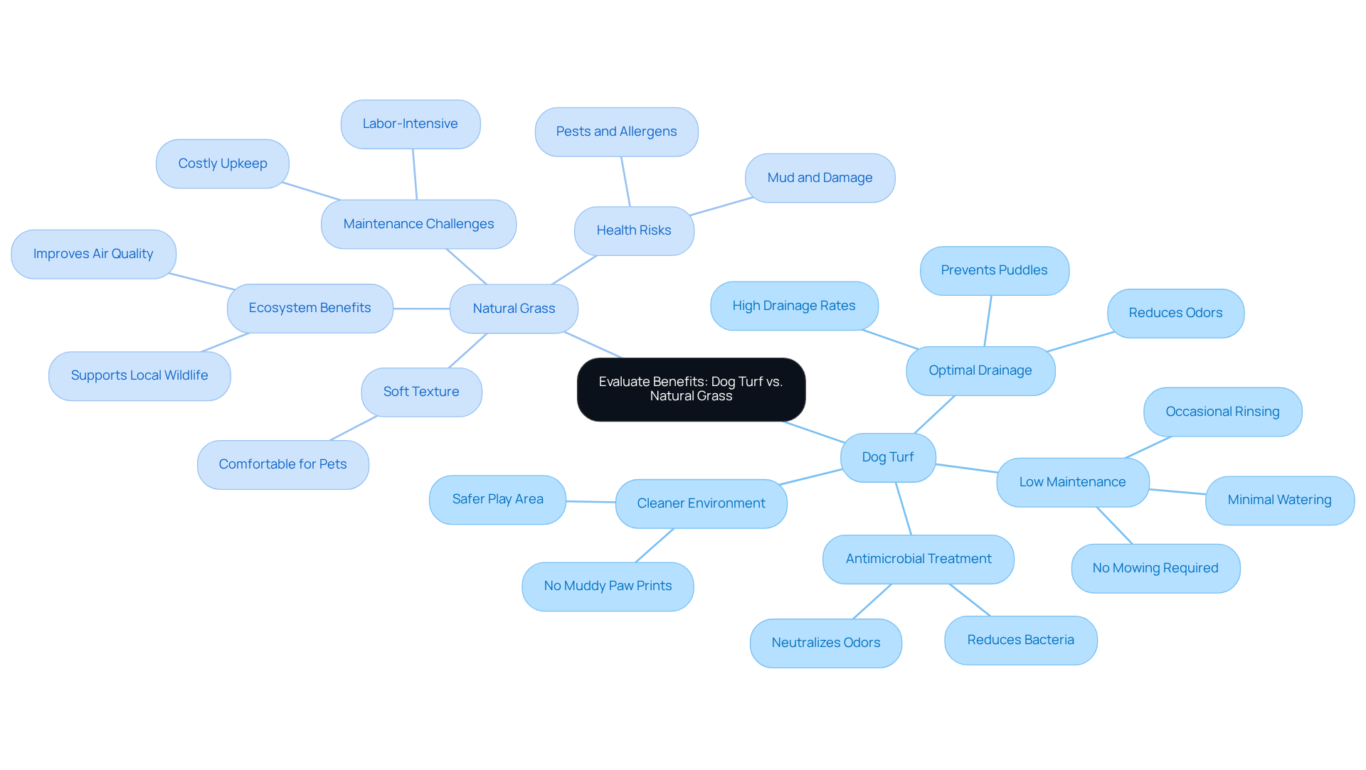 This mindmap helps you see the key benefits and drawbacks of dog turf and natural grass. Start at the center with the main topic, then follow the branches to explore each option's features and challenges. The colors help differentiate between the two choices, making it easier to compare them. This mindmap helps you see the key benefits and drawbacks of dog turf and natural grass. Start at the center with the main topic, then follow the branches to explore each option's features and challenges. The colors help differentiate between the two choices, making it easier to compare them.