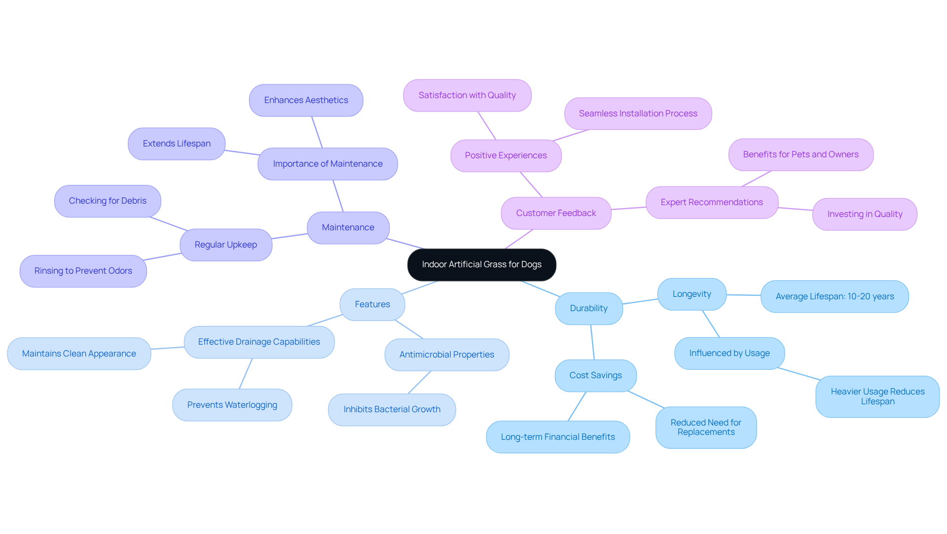 The center represents the main topic, while the branches show different aspects like durability, features, and maintenance. Each branch highlights important points that contribute to the overall value of indoor artificial grass.