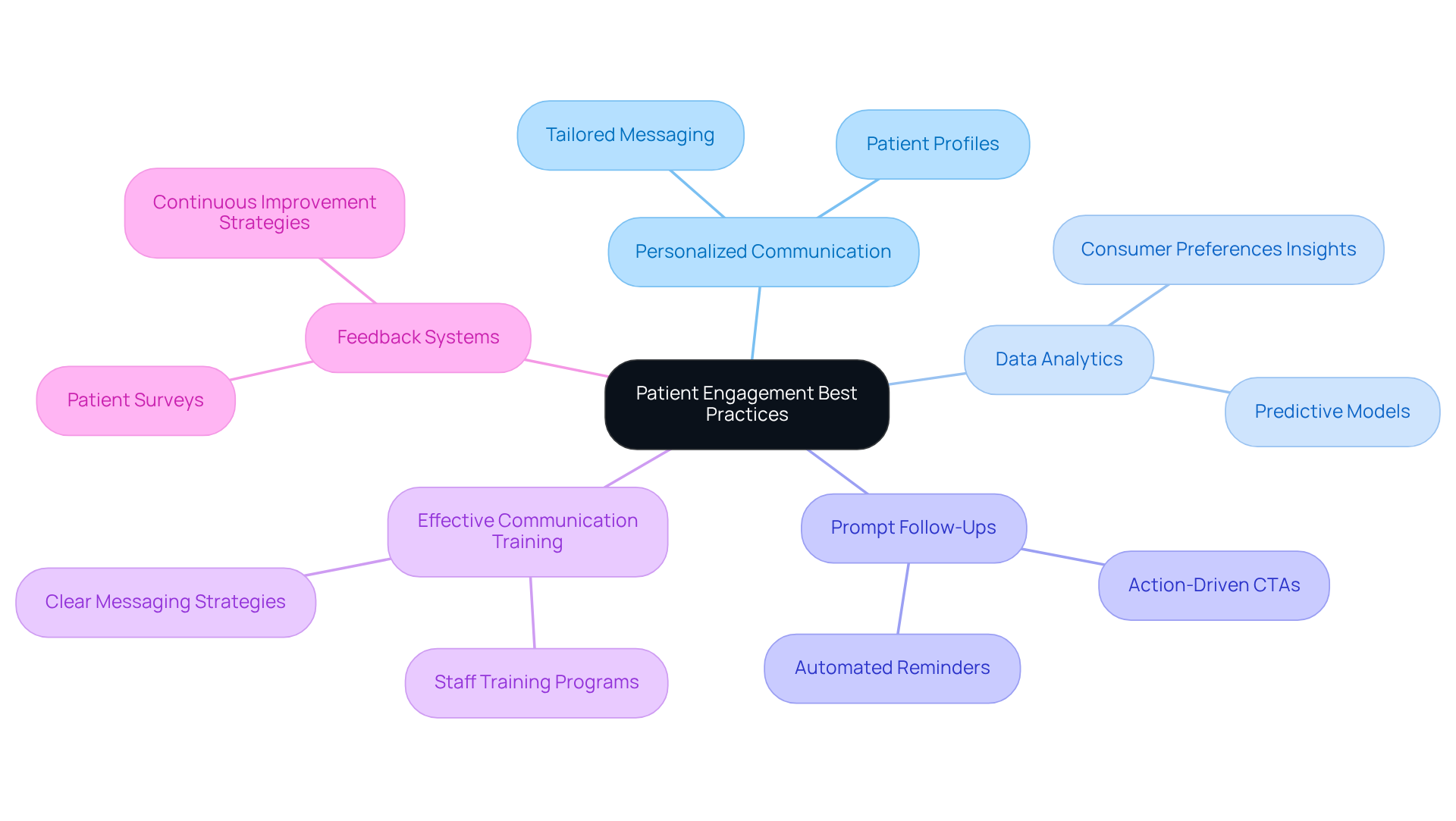 The central node represents the main focus on patient engagement, while the branches illustrate various strategies and tools that clinics can adopt to improve client involvement and satisfaction.