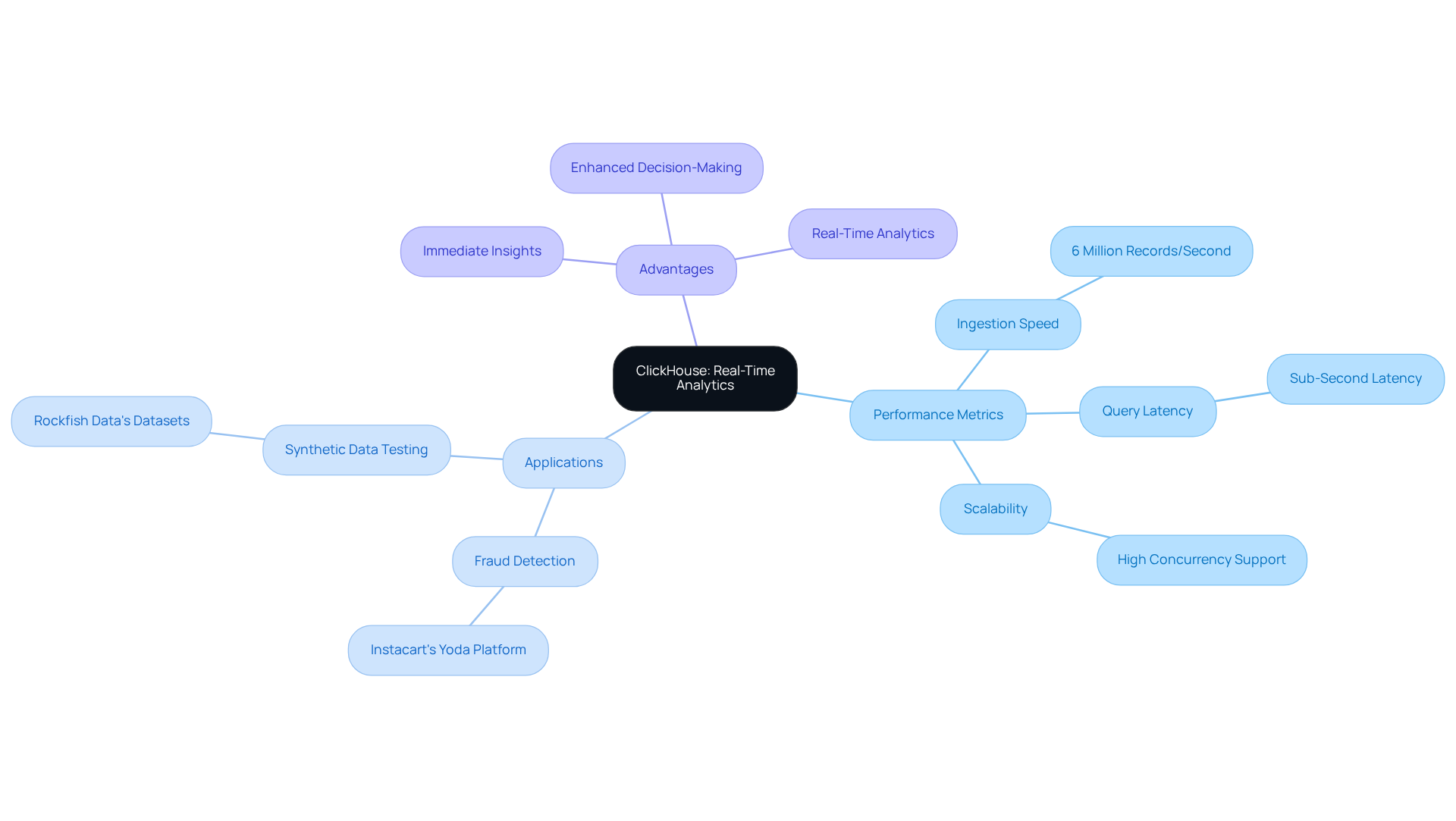 The center represents ClickHouse, and the branches show its key features and applications. Each branch highlights important aspects that contribute to its effectiveness in financial analytics.