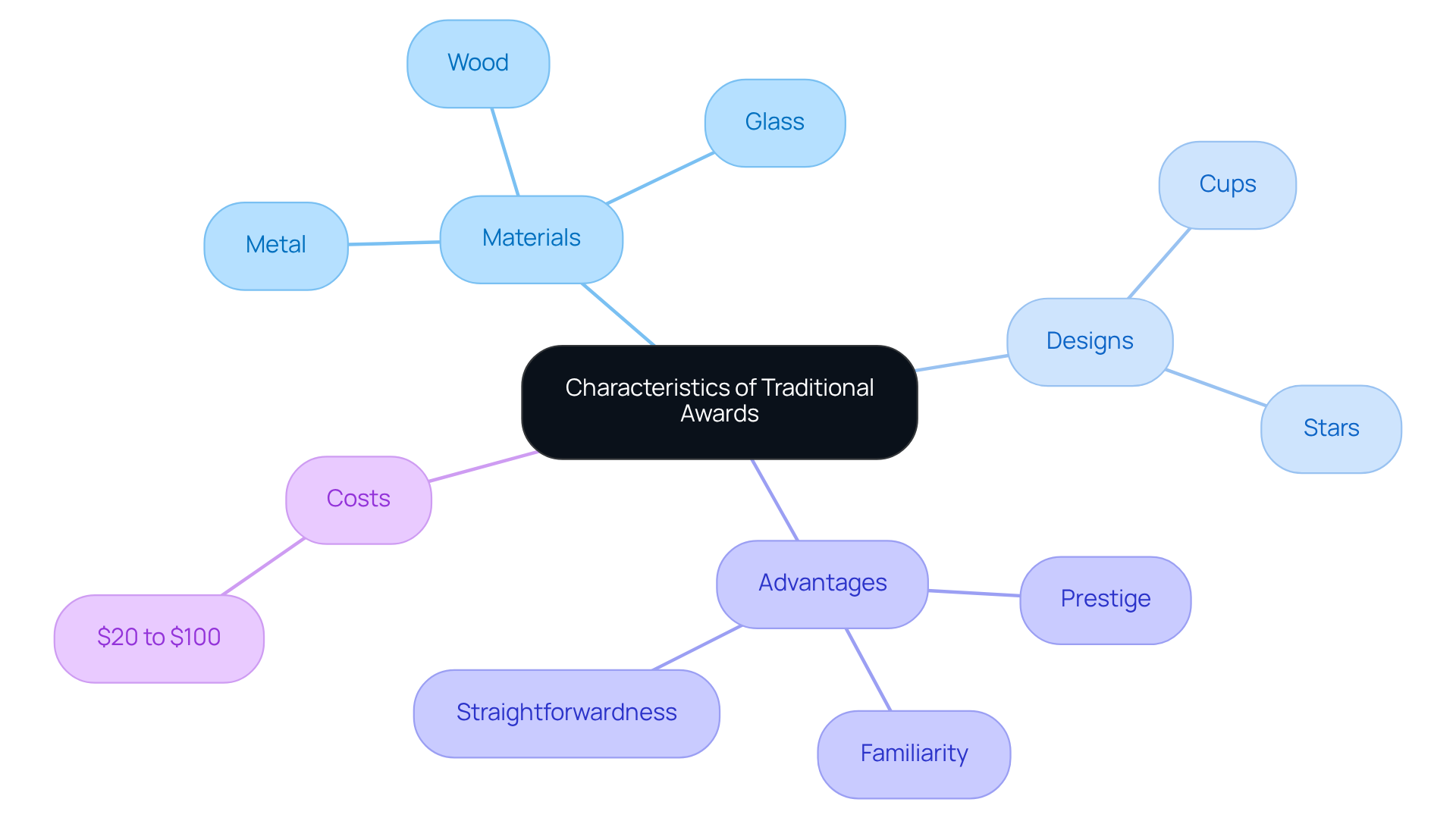 The center shows the main topic, and each branch represents a key characteristic of traditional awards. Follow the branches to explore materials, designs, advantages, and costs. The center shows the main topic, and each branch represents a key characteristic of traditional awards. Follow the branches to explore materials, designs, advantages, and costs.