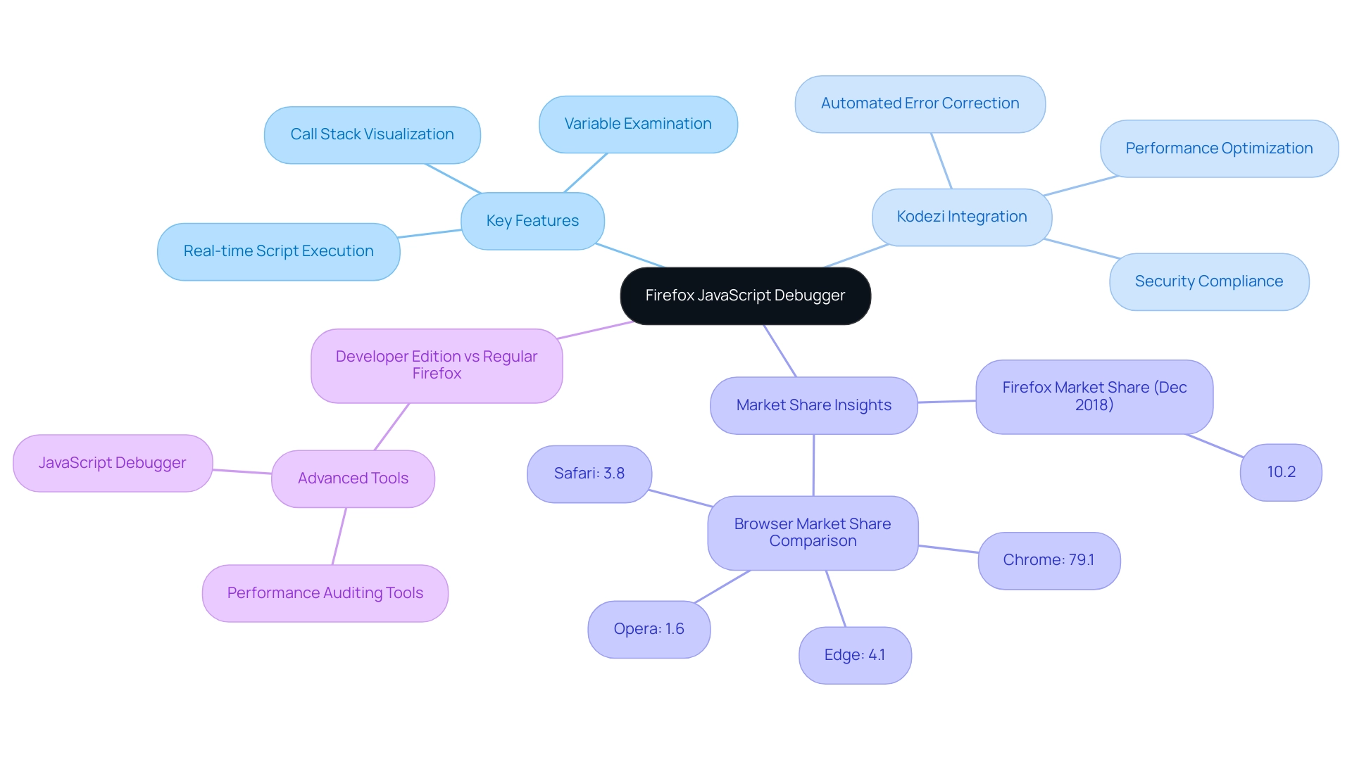 The central node represents the Firefox JavaScript Debugger, with branches showing key features and their benefits.