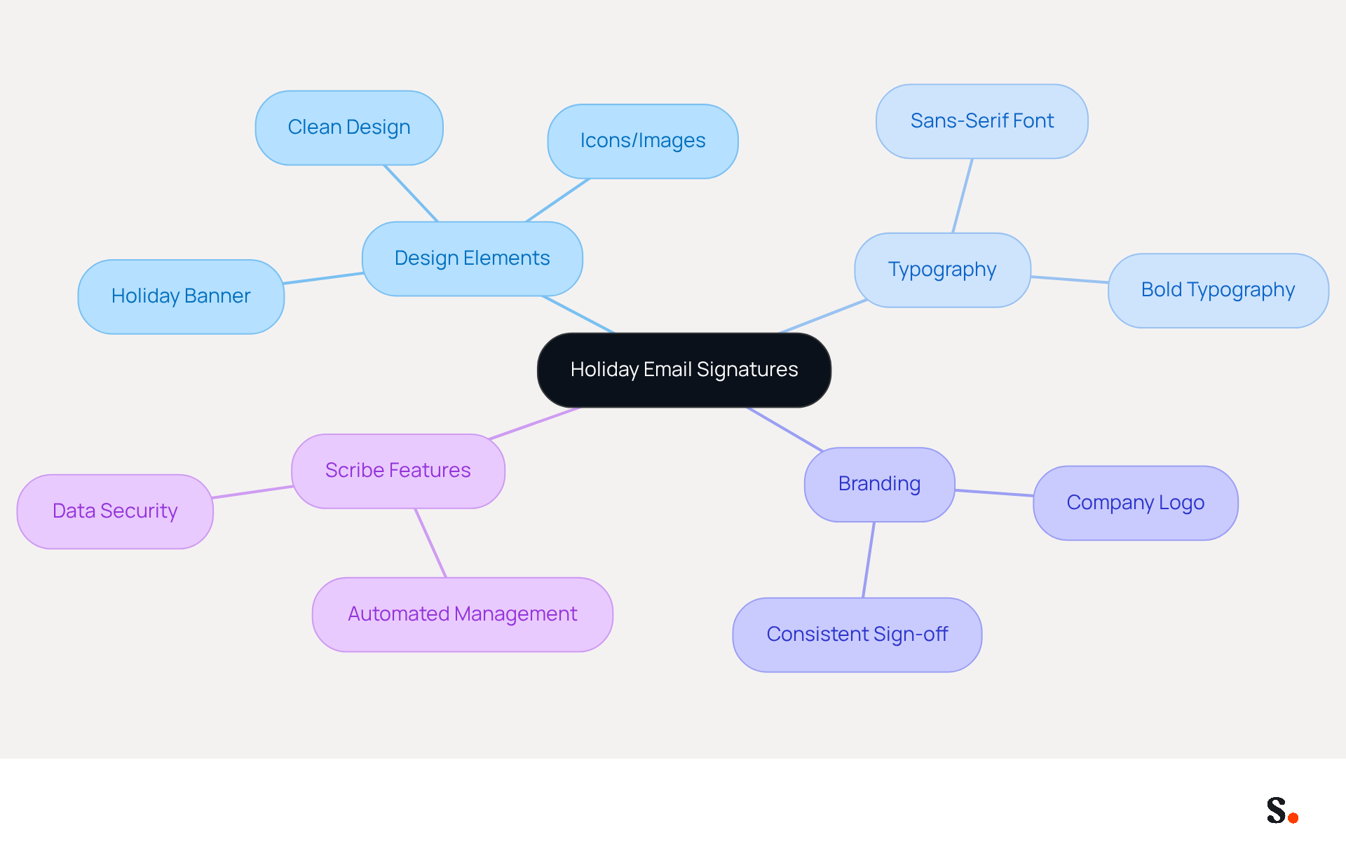 This mindmap shows how to create effective holiday email signatures. Start at the center with the main idea, then explore each branch to see specific design elements and tips that contribute to a festive yet professional look. This mindmap shows how to create effective holiday email signatures. Start at the center with the main idea, then explore each branch to see specific design elements and tips that contribute to a festive yet professional look.
