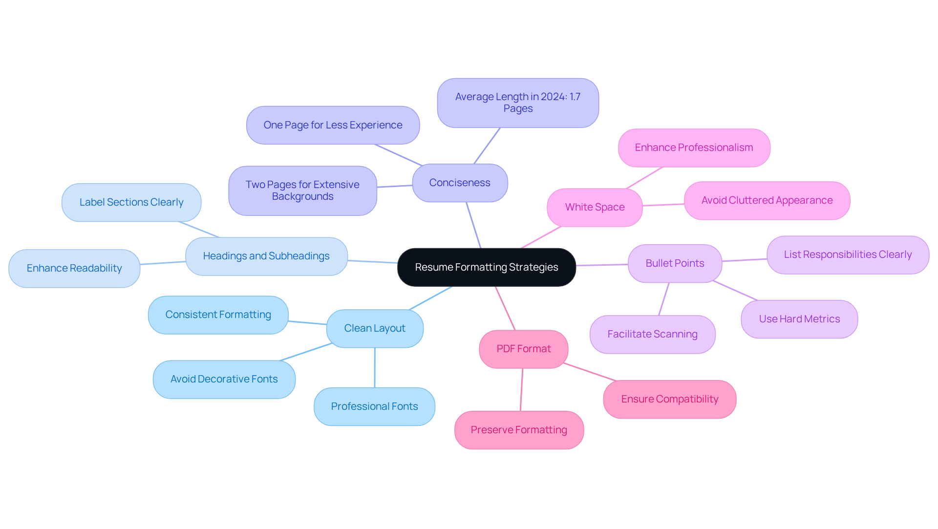 The central node represents the main topic of resume formatting, while each branch highlights a specific strategy. Follow the branches to explore tips and details that can help you create a standout resume. The central node represents the main topic of resume formatting, while each branch highlights a specific strategy. Follow the branches to explore tips and details that can help you create a standout resume.