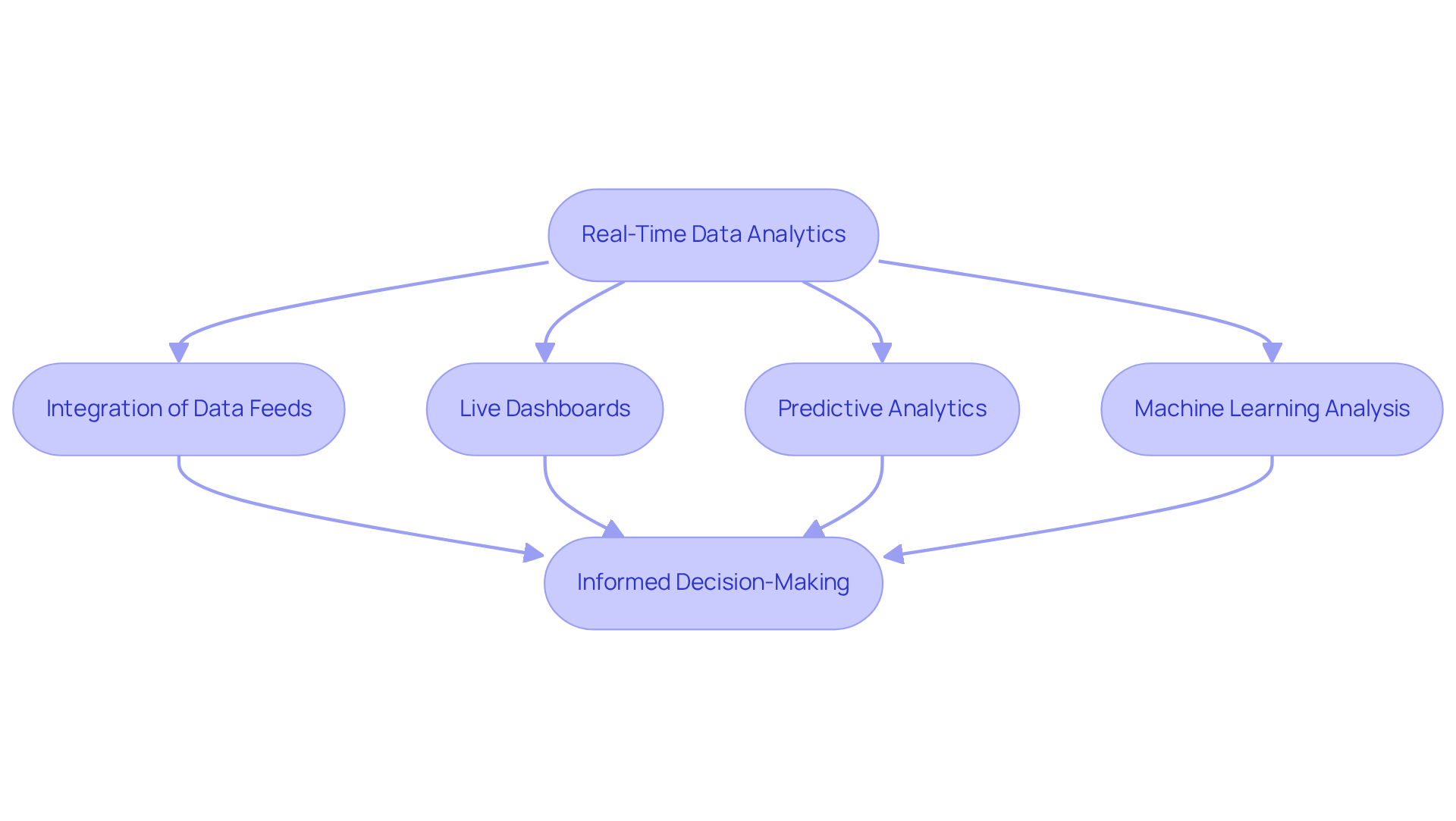This flowchart shows how investment managers use real-time data analytics to make informed decisions. Each step represents a feature that contributes to the overall process, leading to better decision-making in a fast-paced market. This flowchart shows how investment managers use real-time data analytics to make informed decisions. Each step represents a feature that contributes to the overall process, leading to better decision-making in a fast-paced market.