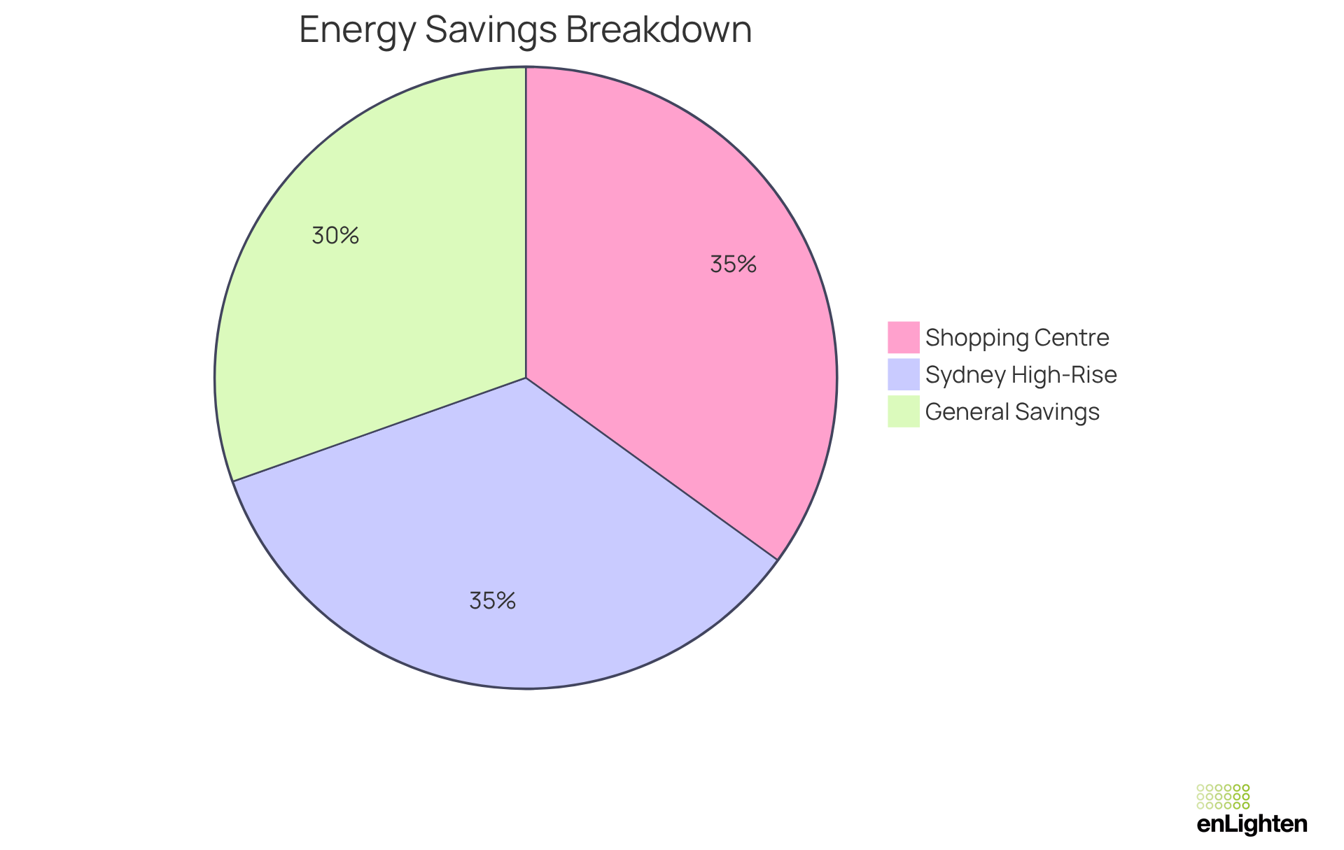 Each slice shows how much energy savings you can achieve by switching to IP65 outdoor lights — the bigger the slice, the more significant the savings!