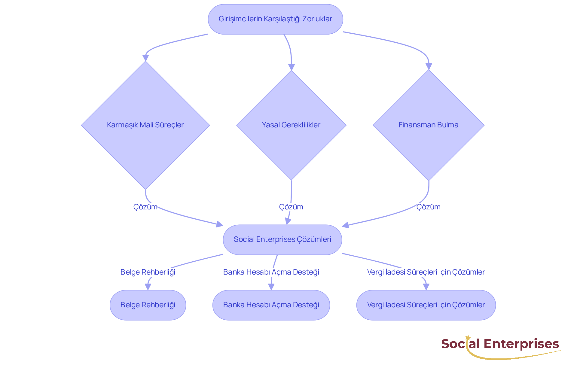 Diyagram, girişimcilerin karşılaştığı her bir zorluğu ve bu zorlukların nasıl aşılacağına dair çözümleri gösterir. Oklar, sürecin akışını temsil eder; bu nedenle, zorlukların nasıl çözüleceğini takip etmek oldukça kolaydır. Diyagram, girişimcilerin karşılaştığı her bir zorluğu ve bu zorlukların nasıl aşılacağına dair çözümleri gösterir. Oklar, sürecin akışını temsil eder; bu nedenle, zorlukların nasıl çözüleceğini takip etmek oldukça kolaydır.