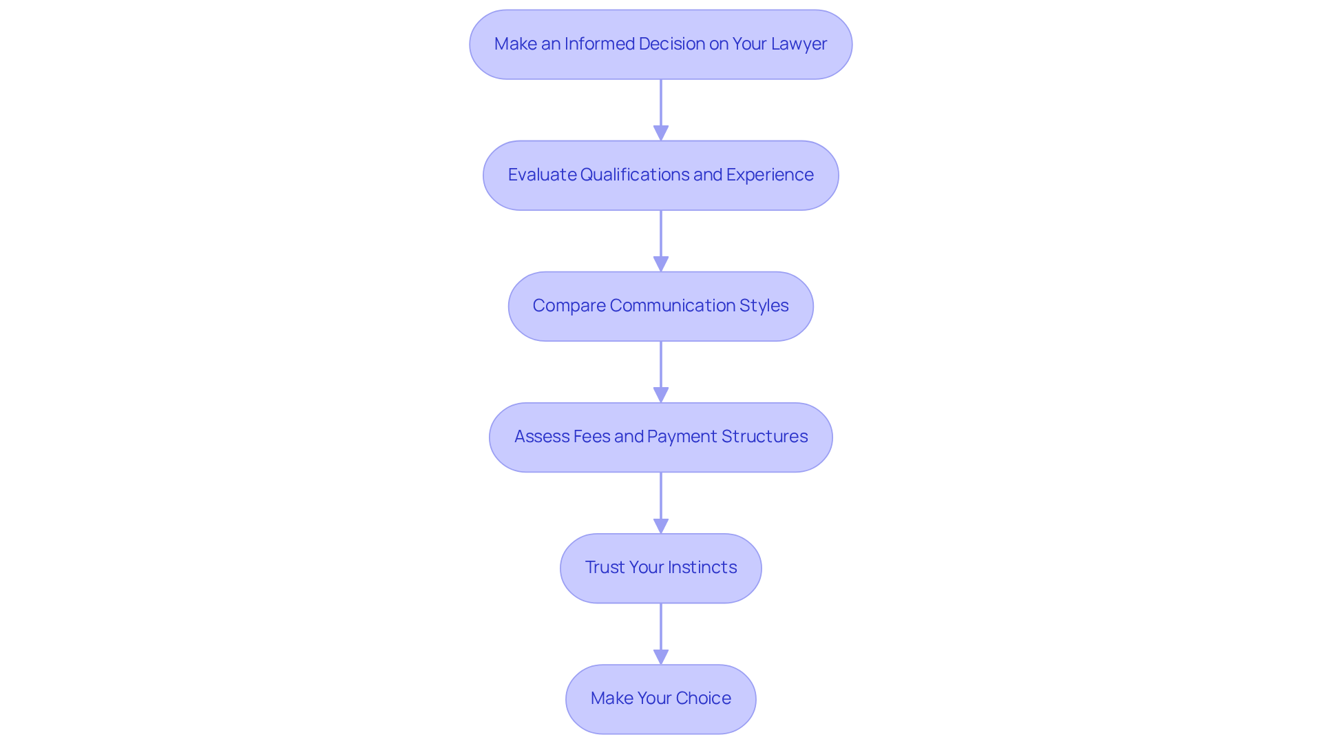 Follow the arrows to see how each factor influences your decision. Each box represents an important consideration in choosing the right lawyer for your case.