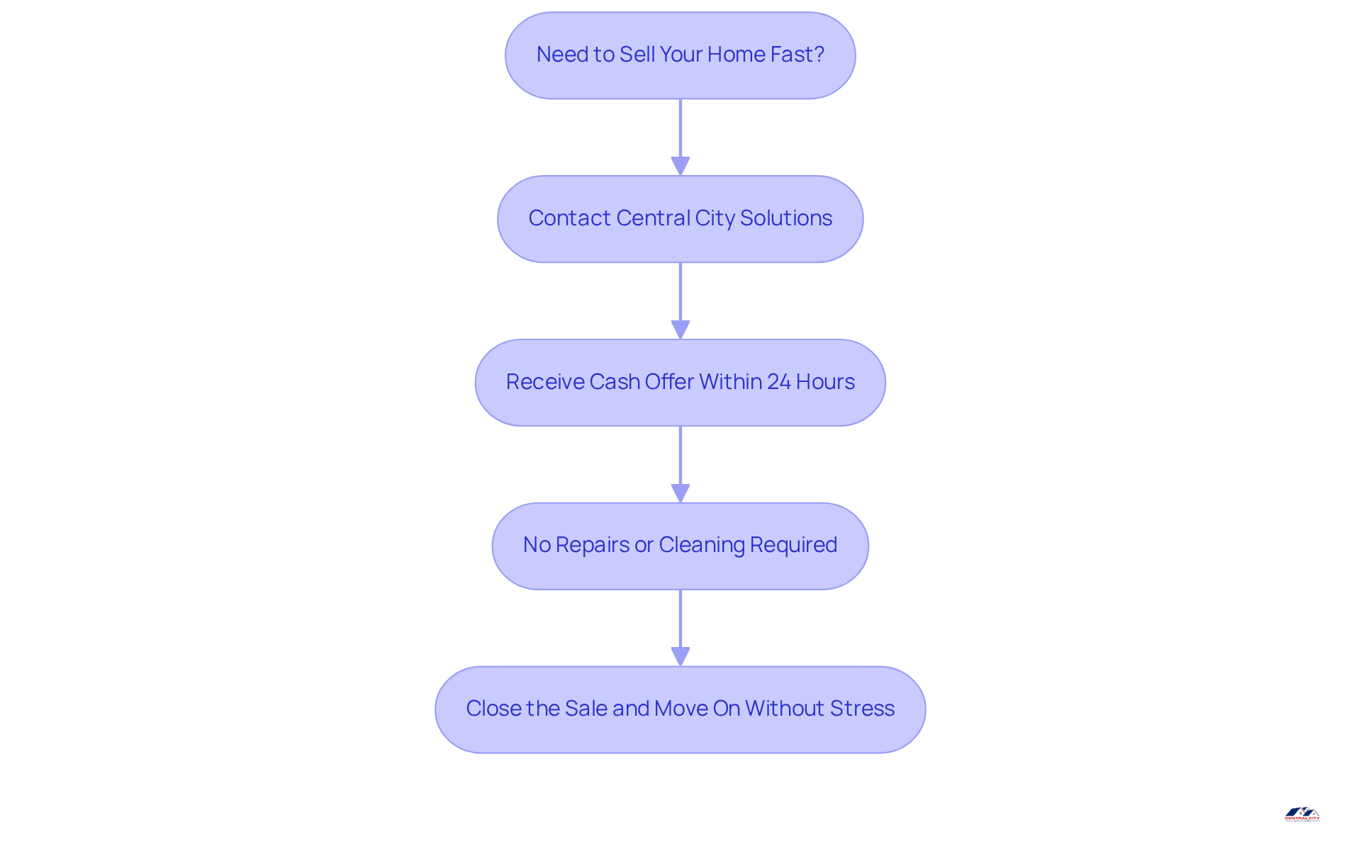 This flowchart guides you through the steps of selling your home quickly. Each box represents a stage in the process, and the arrows show the path to take — helping you see how simple it can be. This flowchart guides you through the steps of selling your home quickly. Each box represents a stage in the process, and the arrows show the path to take — helping you see how simple it can be.
