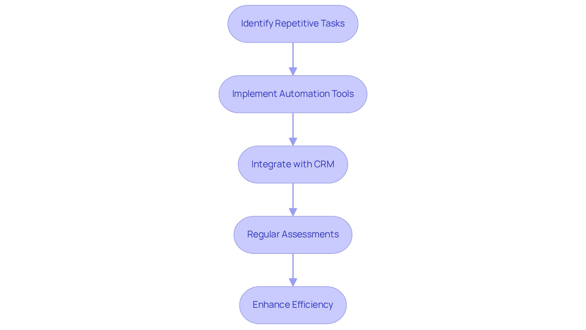 Follow the arrows to see how to enhance efficiency through automation. Each box represents a step in the process, guiding you from identifying tasks to assessing your tools. Follow the arrows to see how to enhance efficiency through automation. Each box represents a step in the process, guiding you from identifying tasks to assessing your tools.