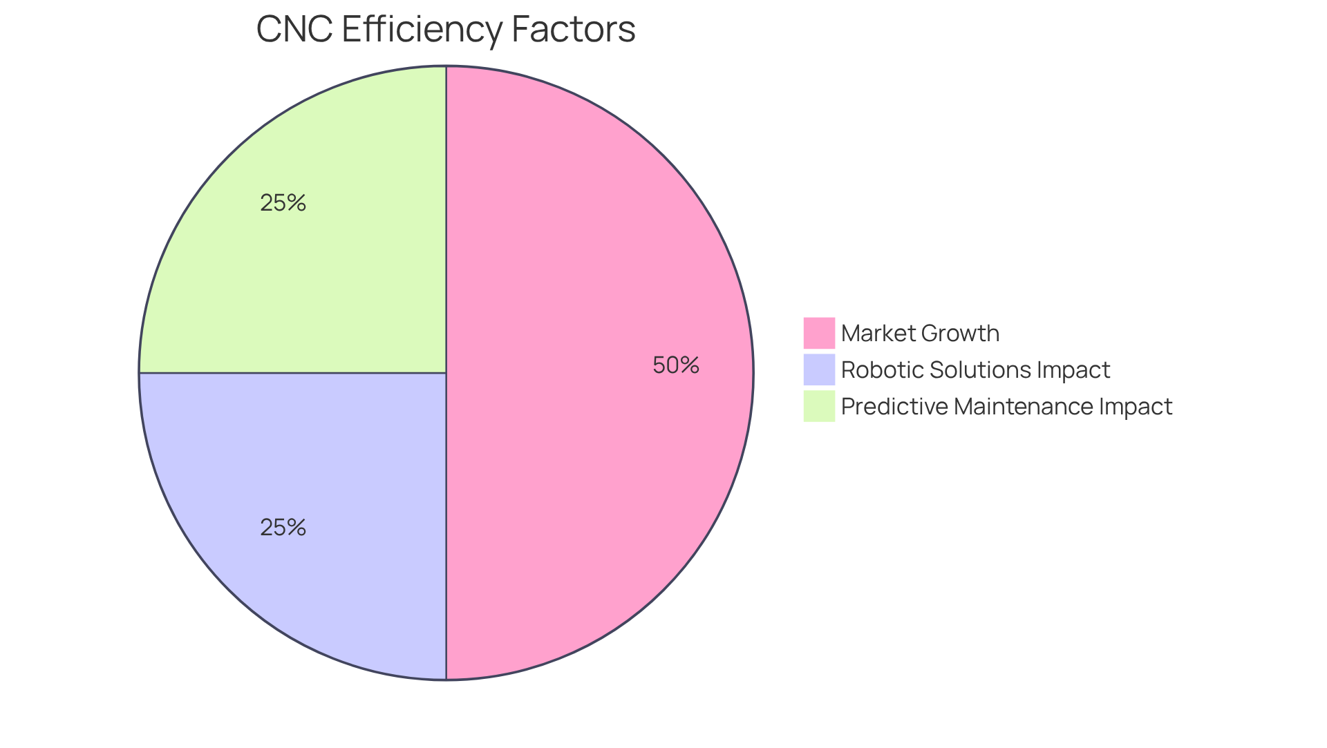 Each segment of the pie chart shows how different factors contribute to improving efficiency in CNC operations. The larger the segment, the more significant its impact on productivity and cost savings.