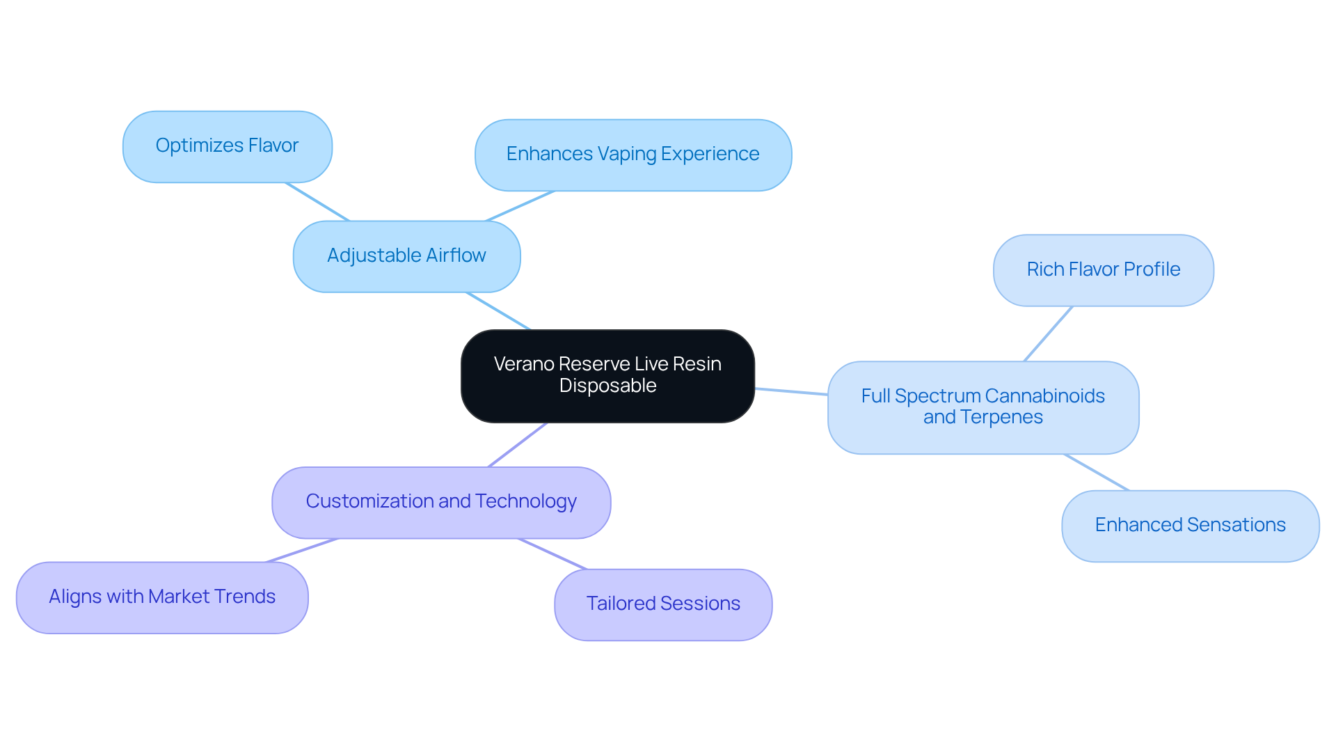 At the center is the product, and the branches show its key features. Each branch explains how these features enhance the vaping experience, helping you understand why this product is a great choice.