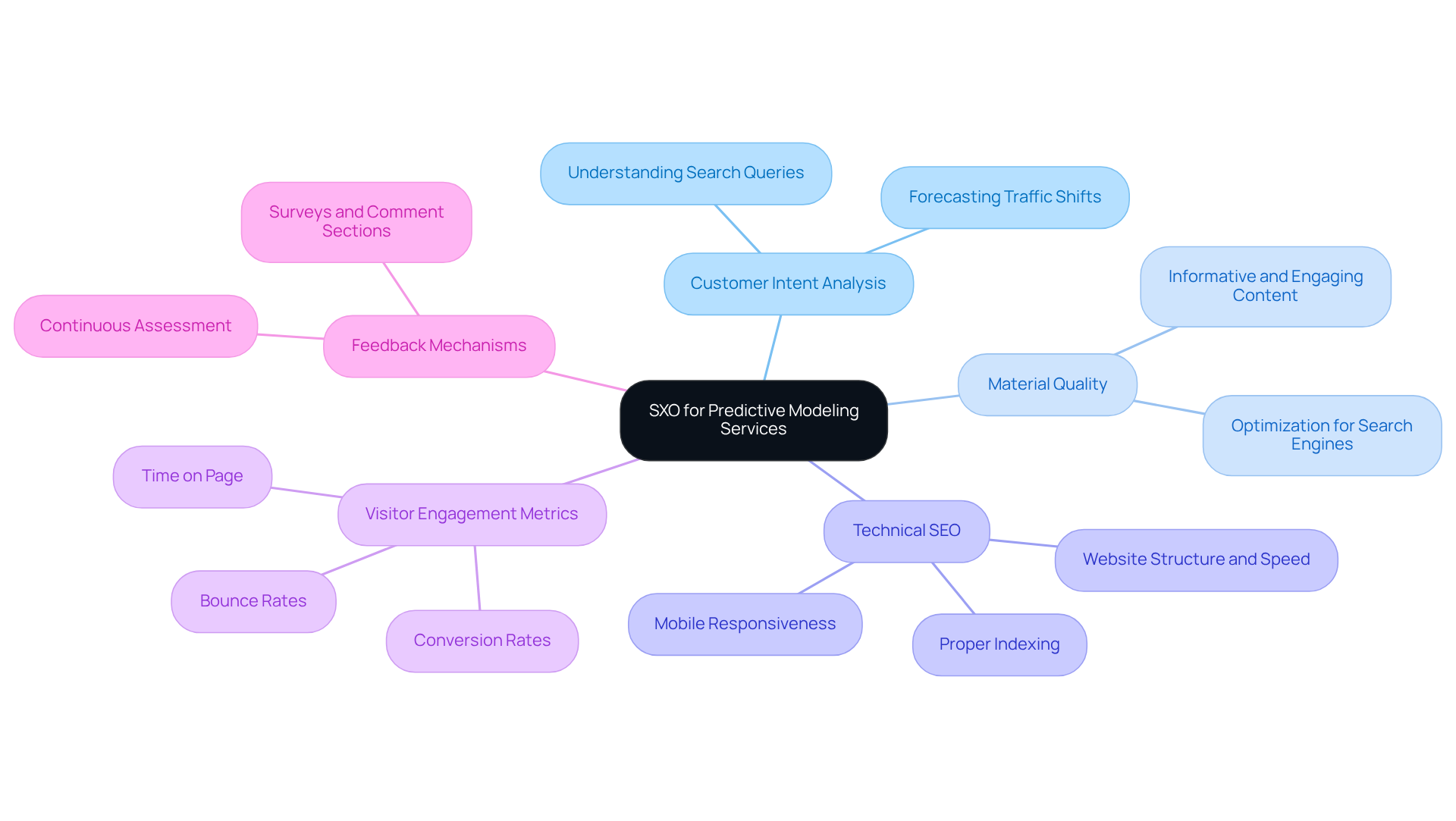 The center represents the main topic of SXO, while the branches show the key components that contribute to effective predictive modeling. Each branch can be explored for more details, helping you understand how they all fit together.