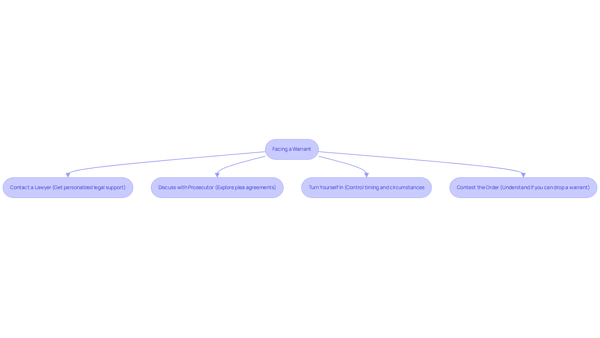 This flowchart shows the steps you can take when facing a warrant. Each box represents a different option, and the arrows guide you through the choices available to help you navigate your situation.
