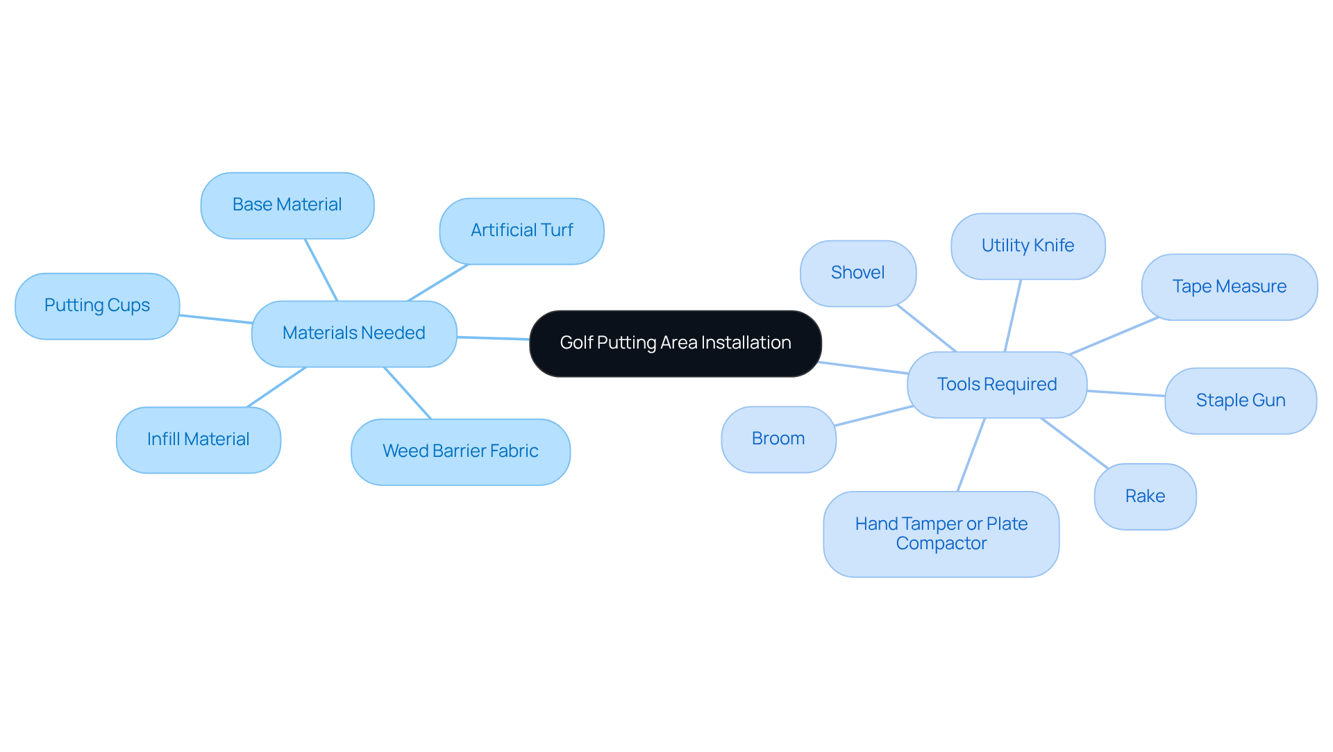 This mindmap shows everything you need for your golf putting area installation. Start at the center with the main topic, then follow the branches to see the materials and tools required. Each branch represents a category, and the sub-branches list the specific items you'll need. This mindmap shows everything you need for your golf putting area installation. Start at the center with the main topic, then follow the branches to see the materials and tools required. Each branch represents a category, and the sub-branches list the specific items you'll need.