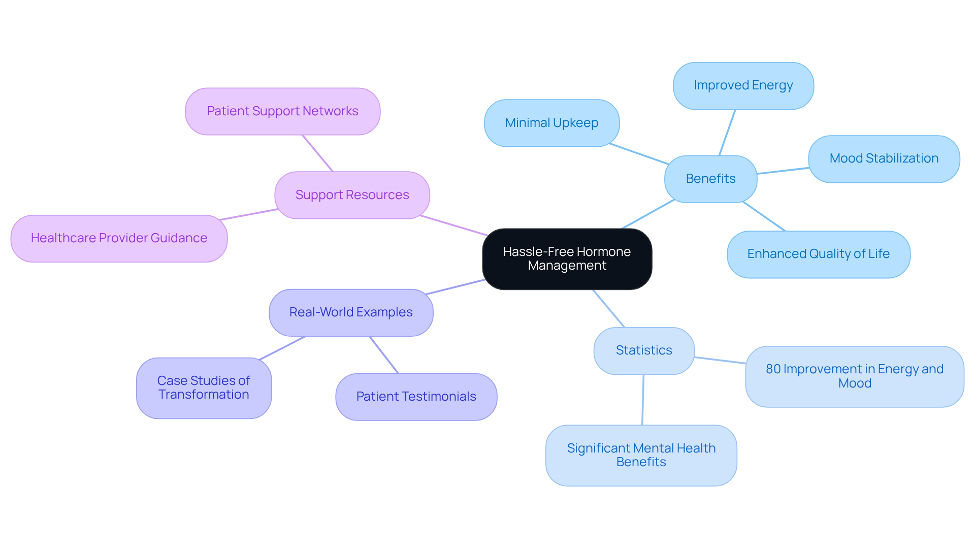 The central node represents the main topic, while the branches show the various benefits and supporting information related to hormone pellet therapy. Each branch highlights a different aspect, making it easy to understand how they connect to the overall theme.