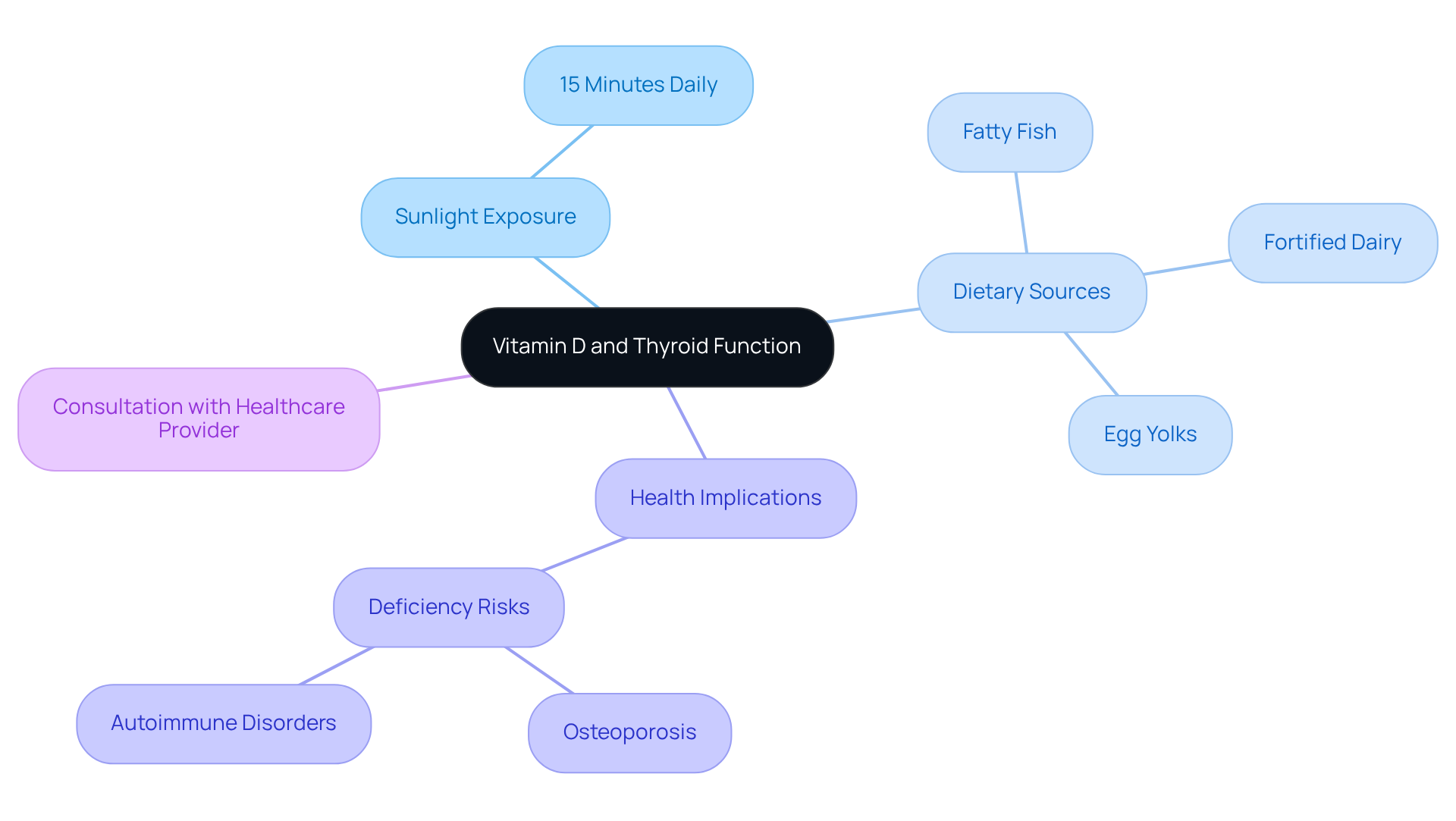 The central idea is vitamin D's impact on thyroid function. Each branch explores different aspects: sunlight exposure helps produce vitamin D, certain foods boost levels, and deficiency can lead to health issues. Follow the branches to understand how they connect. The central idea is vitamin D's impact on thyroid function. Each branch explores different aspects: sunlight exposure helps produce vitamin D, certain foods boost levels, and deficiency can lead to health issues. Follow the branches to understand how they connect.