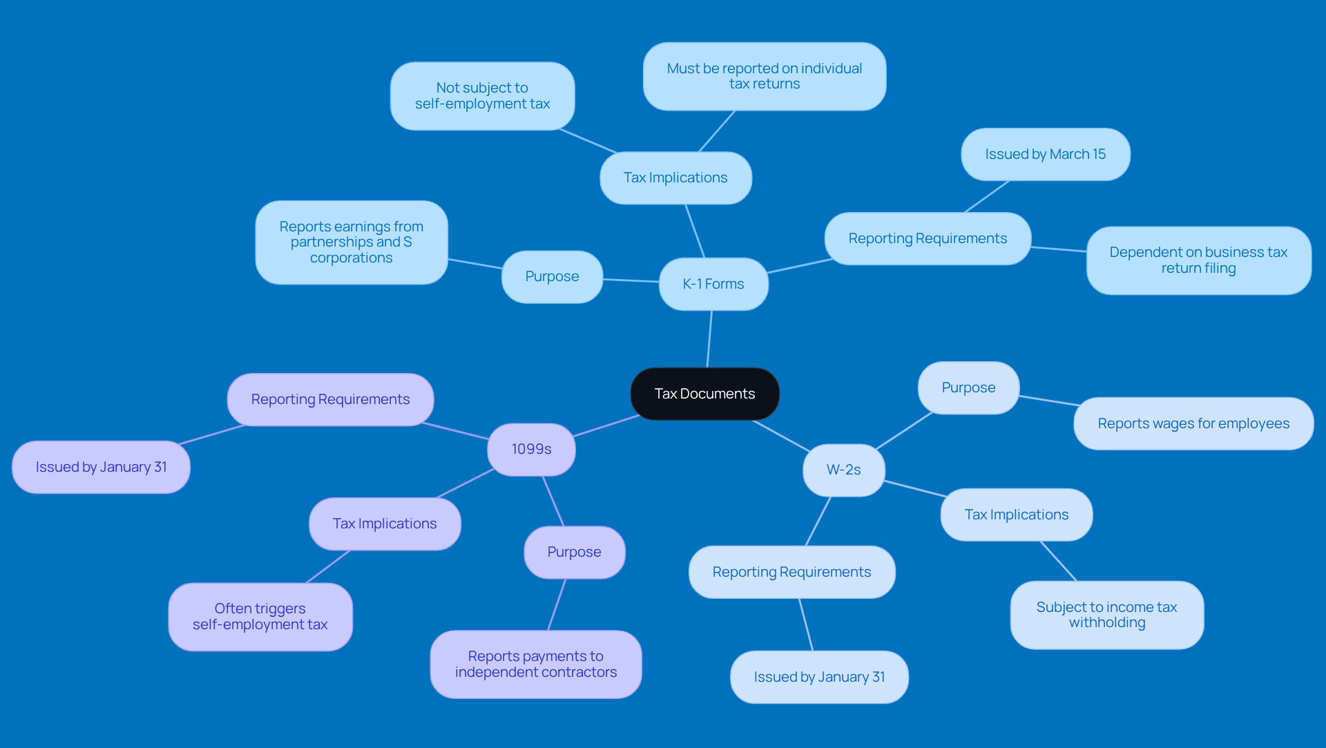 The central node represents all tax documents, while the branches show specific types. Each sub-branch provides details about the purpose and implications of each form, helping you understand how they differ and relate to one another.